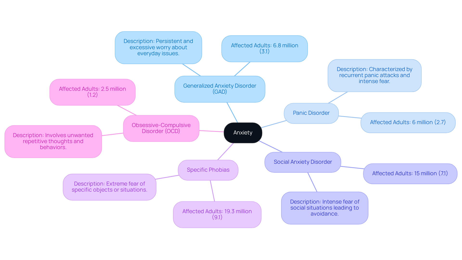 This mindmap illustrates the different types of anxiety disorders. Each branch represents a specific disorder, showing how many people are affected and a brief description. Follow the branches to explore each type and understand the broader concept of anxiety.