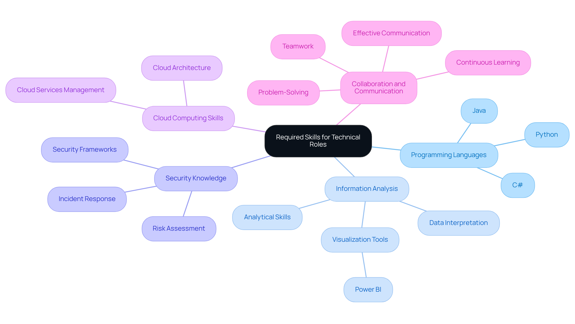 The central node represents the overall skills needed for technical jobs, while the branches show specific categories of skills. Each sub-branch provides examples or details about those skills, helping you understand what is essential in the tech industry. The central node represents the overall skills needed for technical jobs, while the branches show specific categories of skills. Each sub-branch provides examples or details about those skills, helping you understand what is essential in the tech industry.