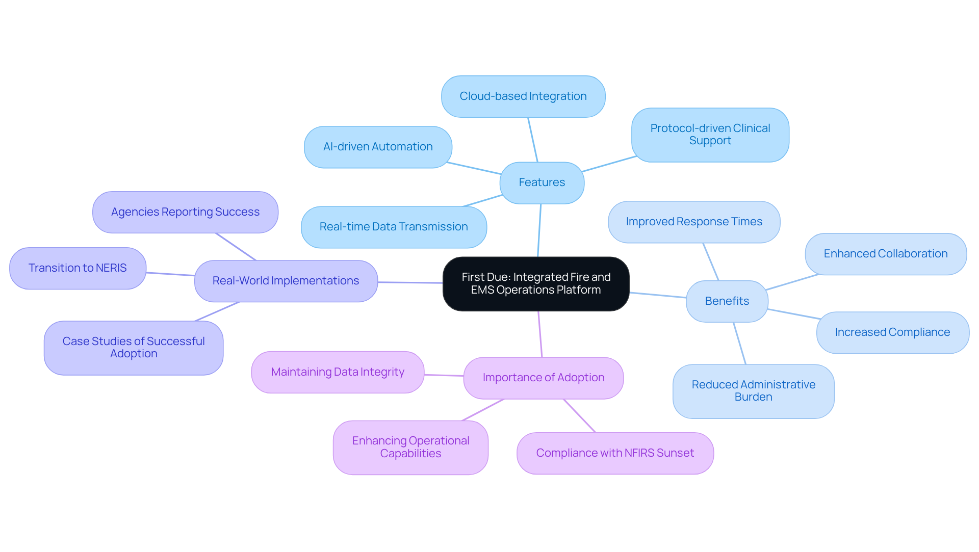Start at the center with the First Due platform, then explore its features, benefits, real-world examples, and why adopting it is crucial for fire departments.