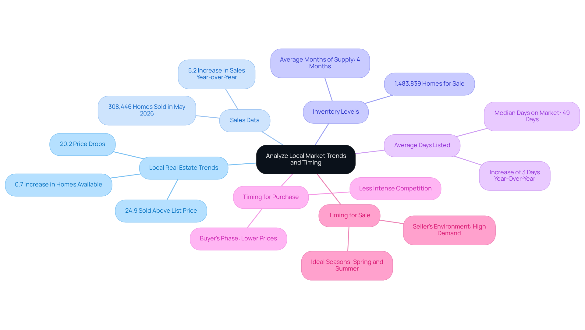 This mindmap starts with the main idea of analyzing market trends and timing for house flipping. Each branch represents a key factor that influences success, and the sub-branches provide specific data points and insights. Follow the branches to see how each element connects to the overall strategy for making informed investment decisions.