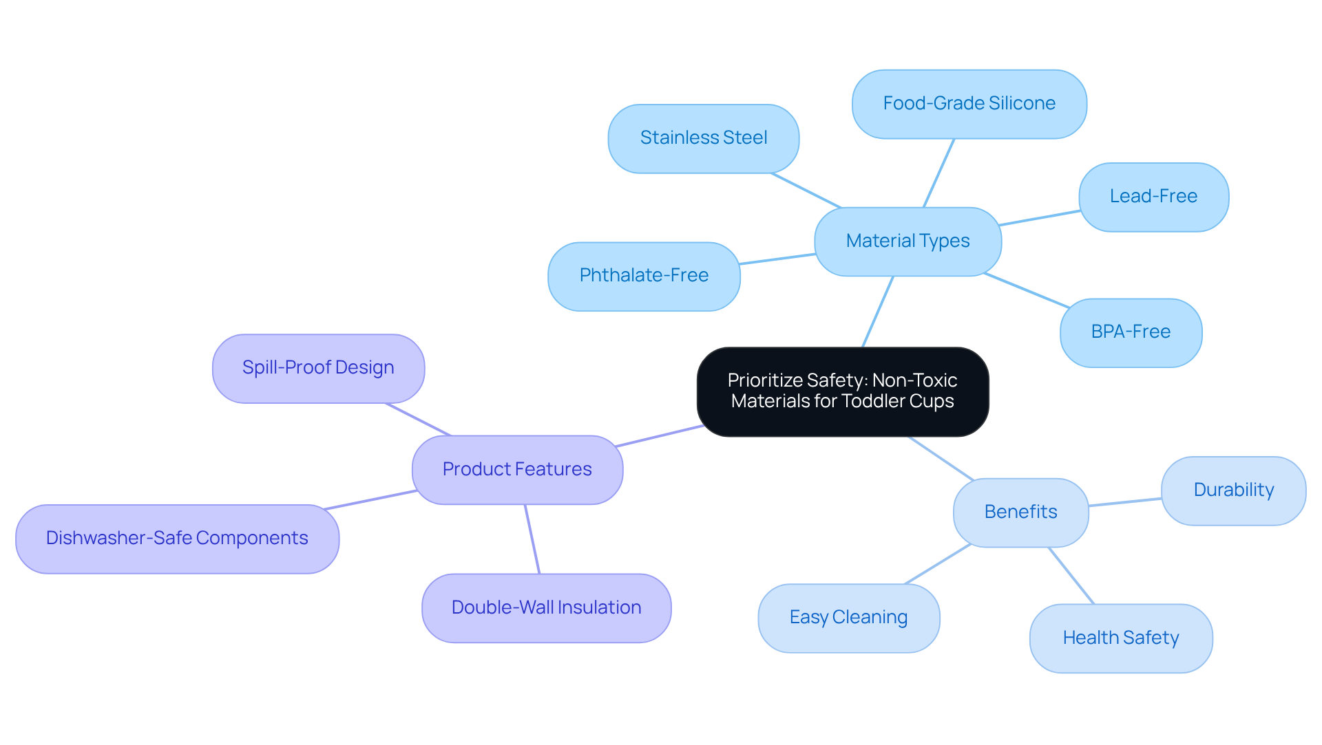 This mindmap starts with the main idea of safety in toddler cups. Each branch represents a different aspect: materials, benefits, and features. Follow the branches to see how each part contributes to keeping your child safe and hydrated.