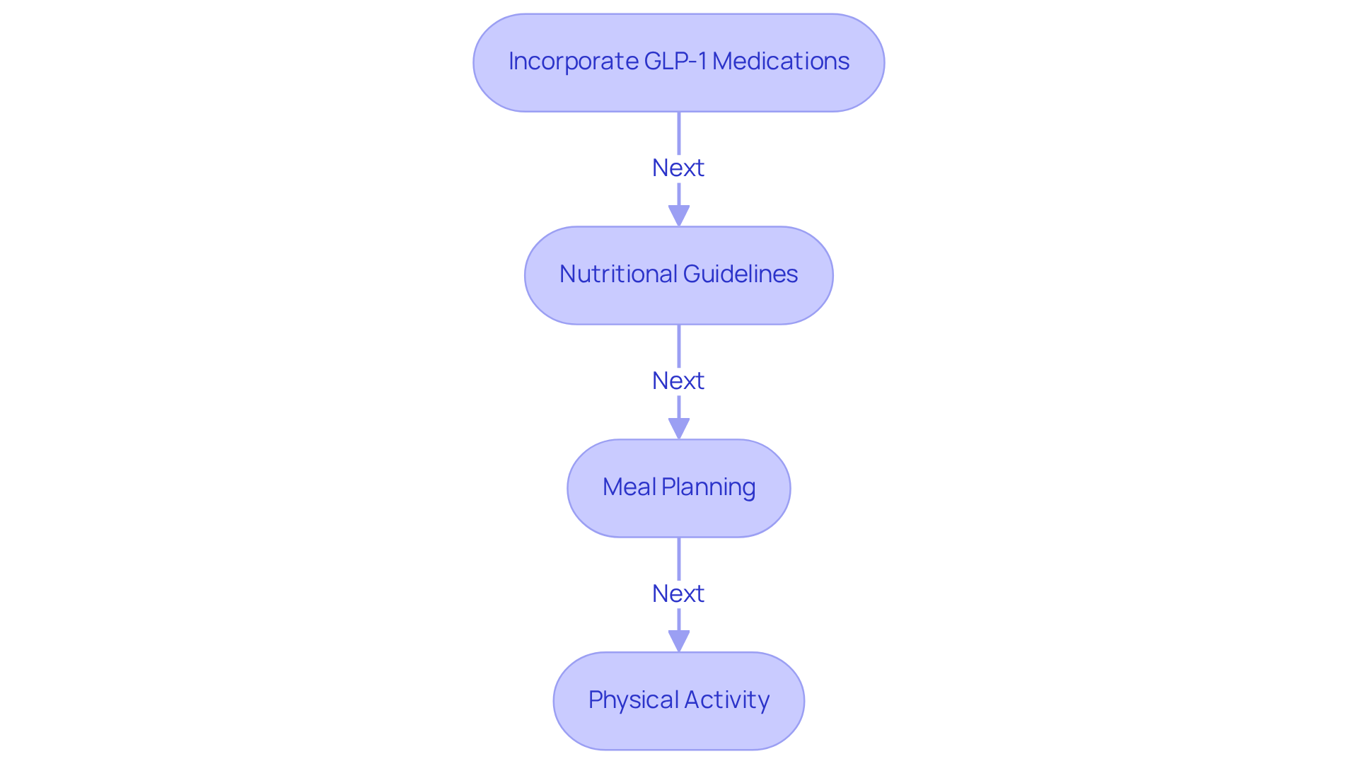 Each box represents a step in your weight loss journey. Follow the arrows to see how to move from one step to the next, ensuring you cover all aspects of your personalized plan. Each box represents a step in your weight loss journey. Follow the arrows to see how to move from one step to the next, ensuring you cover all aspects of your personalized plan.
