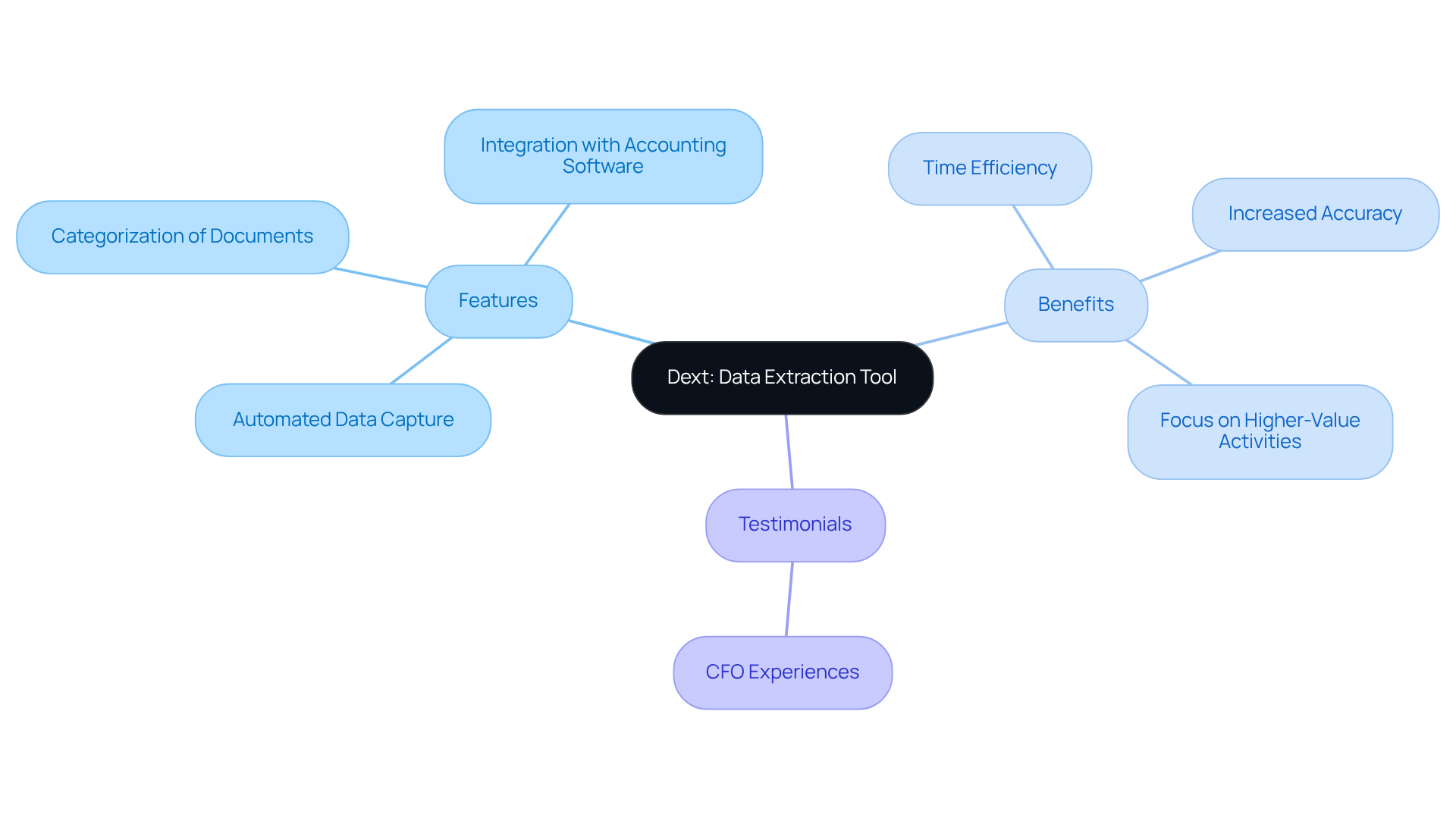 Start at the center with Dext, then explore its features, benefits, and what users say about it. Each branch shows how Dext helps streamline bookkeeping tasks. Start at the center with Dext, then explore its features, benefits, and what users say about it. Each branch shows how Dext helps streamline bookkeeping tasks.