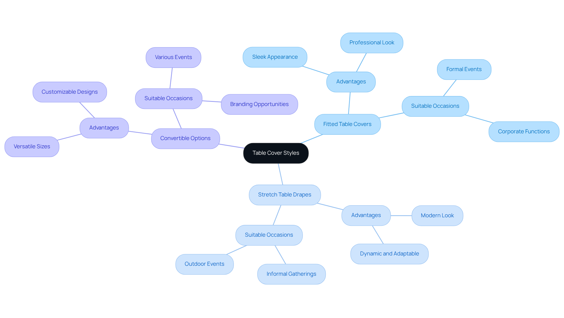 The central node represents the main topic of table cover styles. Each branch leads to a specific type of cover, with further details on their benefits and ideal uses. This layout helps you quickly compare options and choose the best fit for your event. The central node represents the main topic of table cover styles. Each branch leads to a specific type of cover, with further details on their benefits and ideal uses. This layout helps you quickly compare options and choose the best fit for your event.