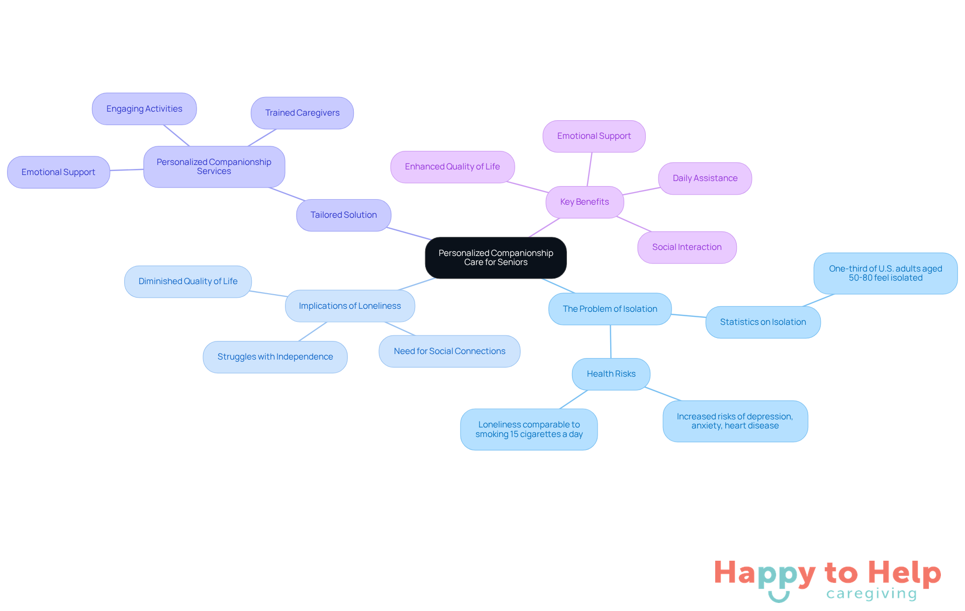 The central node represents the main topic, while the branches illustrate the key aspects of the issue and the proposed solutions. Each color-coded branch helps you navigate through the problem, its implications, and the benefits of companionship care.
