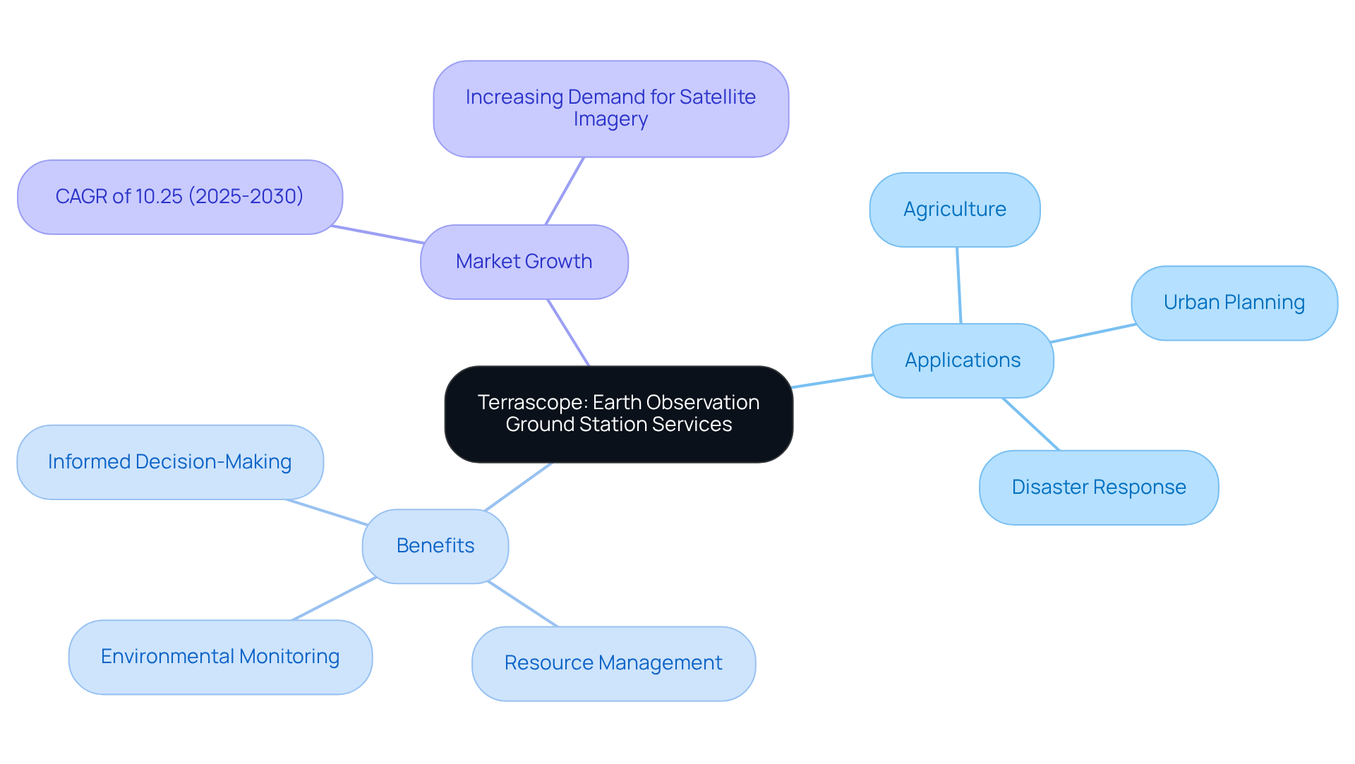 The central node represents Terrascope, while the branches show its various applications and benefits. Each color-coded branch helps you see how the platform impacts different sectors and promotes sustainable practices.