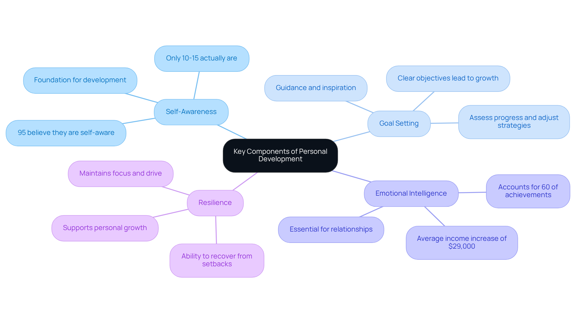 Start with the central theme of personal development. Each branch represents a key component that contributes to growth. Explore the subpoints to understand the importance and benefits of each element. Start with the central theme of personal development. Each branch represents a key component that contributes to growth. Explore the subpoints to understand the importance and benefits of each element.