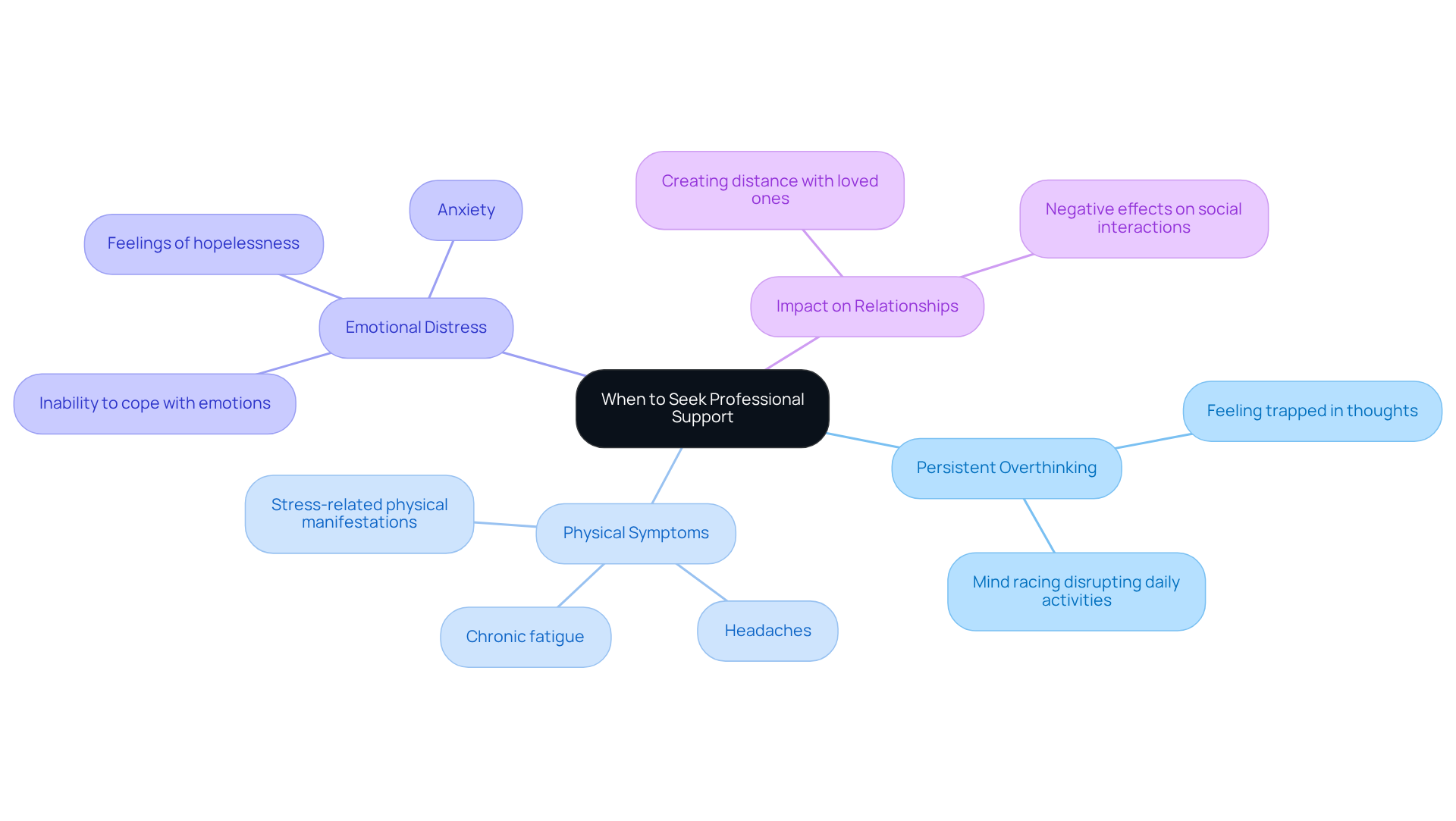This mindmap helps you visualize the key signs that may indicate it's time to seek help. Each branch represents a different area of concern, and the sub-branches provide specific examples or questions to consider. Follow the branches to see how these signs connect to the overall theme of seeking professional support.