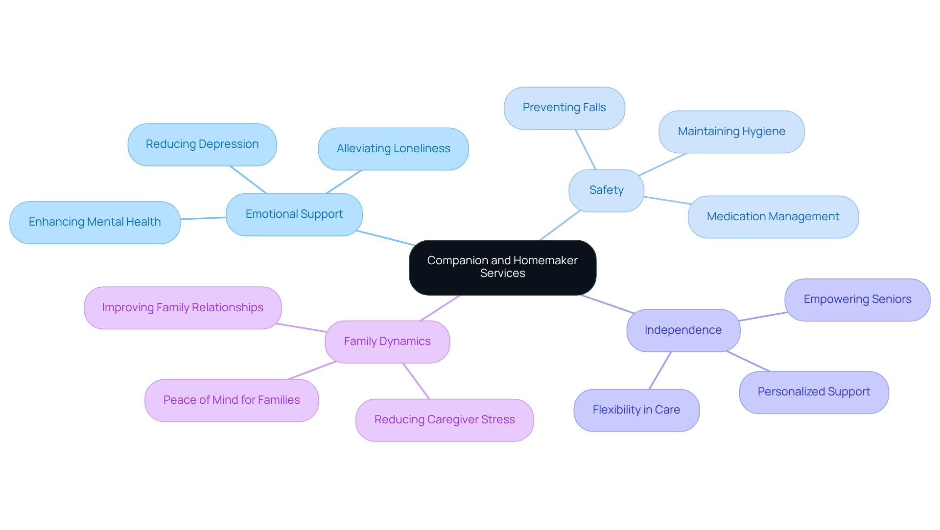 This mindmap starts at the center with the services themselves and expands outward to show different areas where these services improve life for older adults. Each branch represents a key benefit, leading to more detailed actions or outcomes that enhance their quality of life.