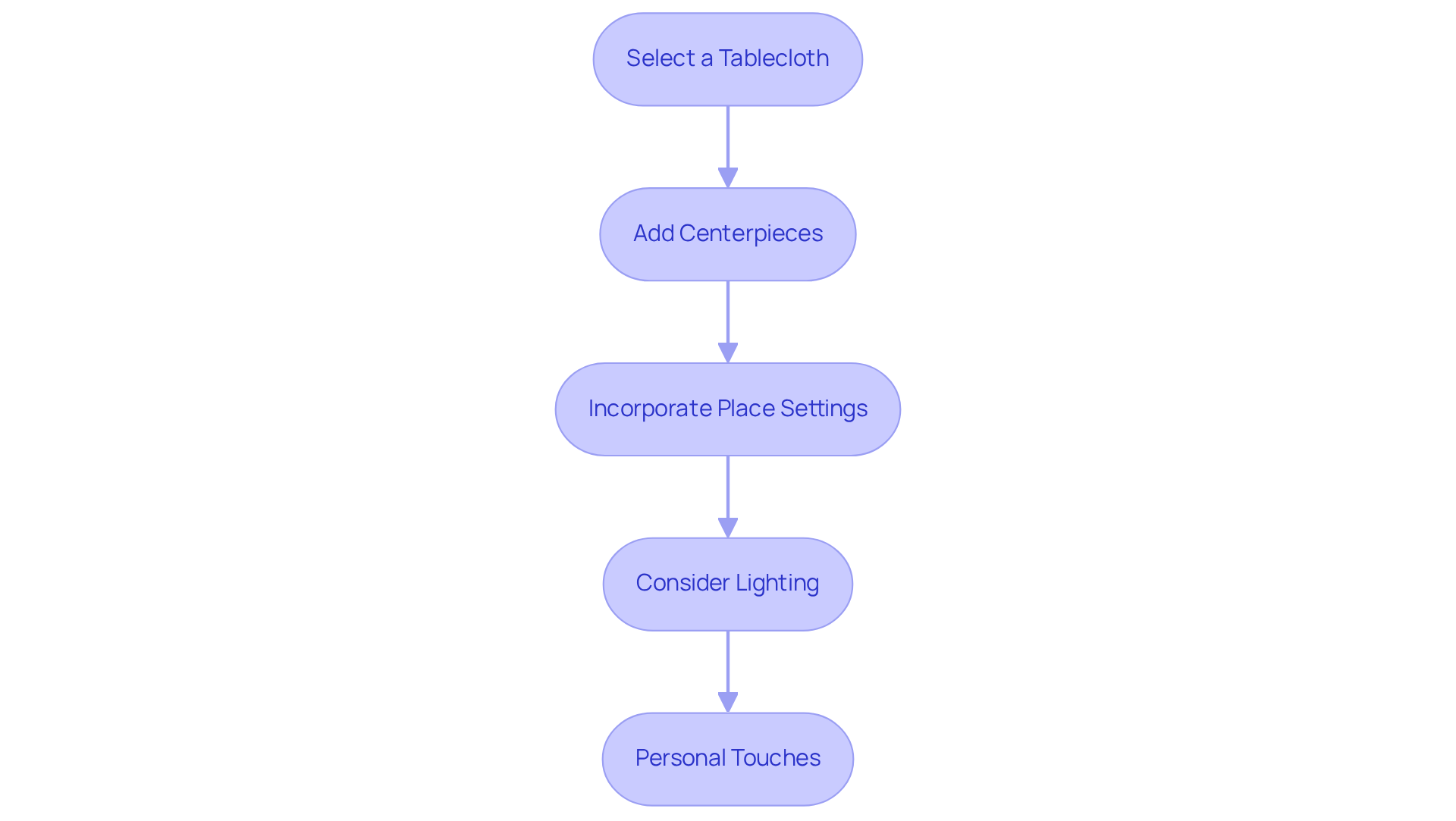Each box represents a step in creating the perfect table setting. Follow the arrows to see how to progress from one step to the next, ensuring a beautiful and functional dining experience. Each box represents a step in creating the perfect table setting. Follow the arrows to see how to progress from one step to the next, ensuring a beautiful and functional dining experience.