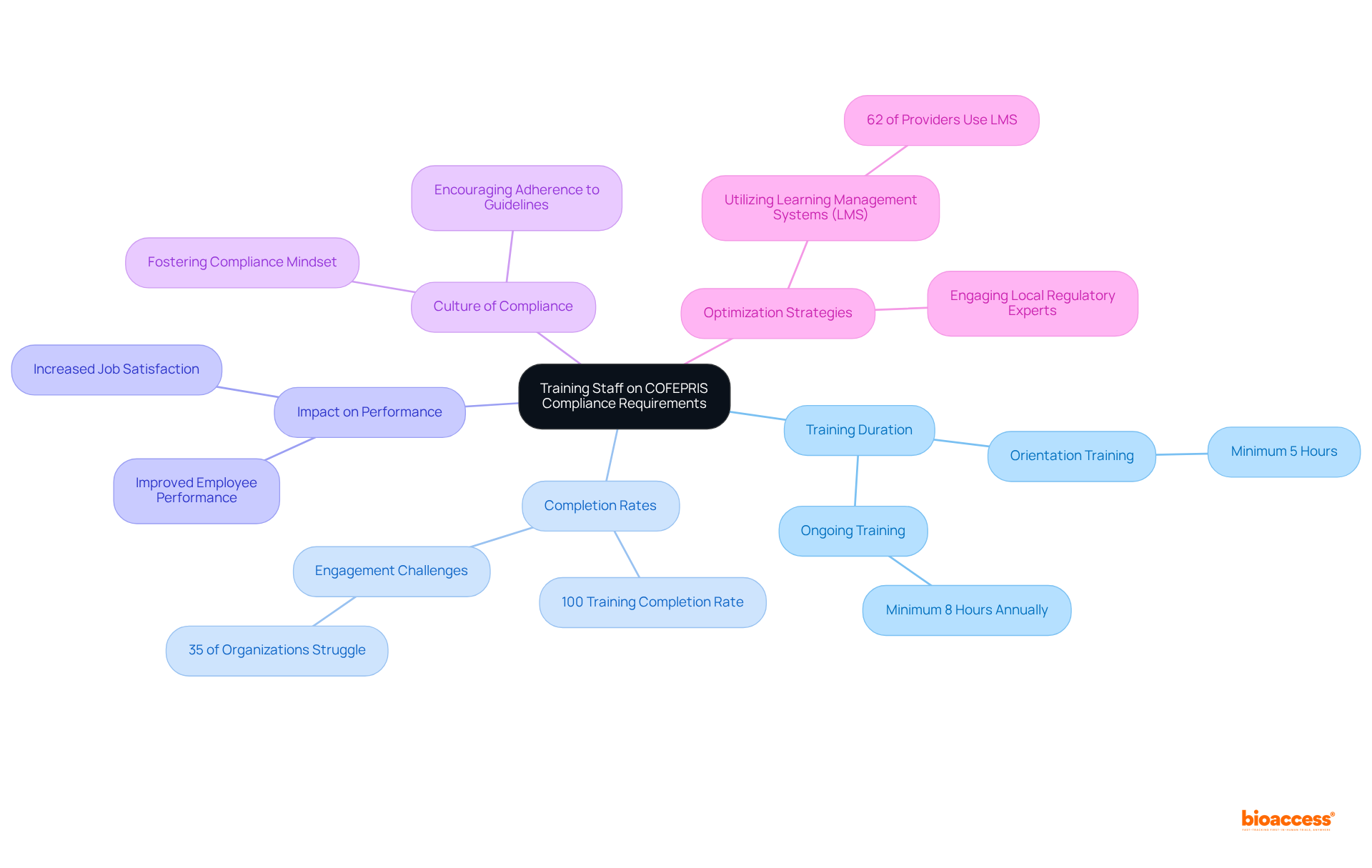 At the center is the main theme of training, with branches showing different aspects. Each branch elaborates on how training duration, completion rates, and culture contribute to effective compliance. At the center is the main theme of training, with branches showing different aspects. Each branch elaborates on how training duration, completion rates, and culture contribute to effective compliance.