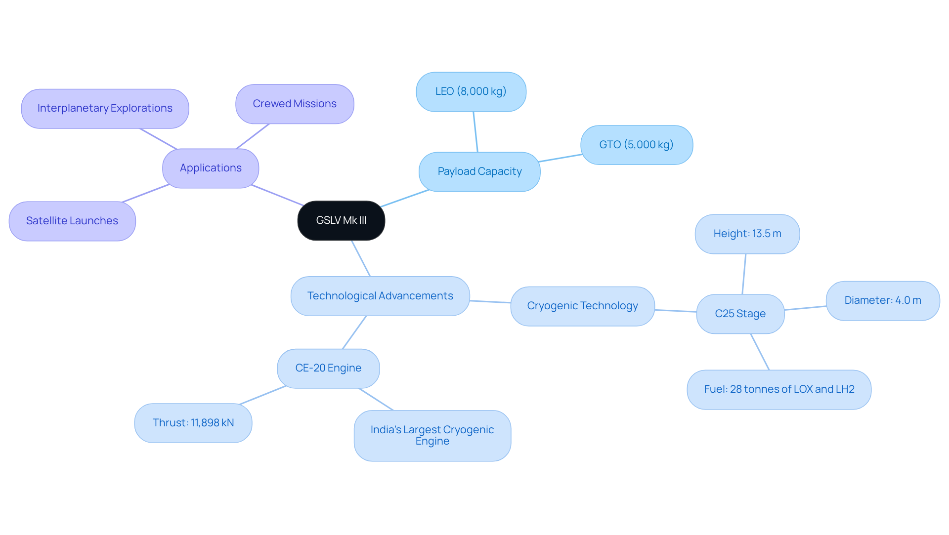 The central node represents the GSLV Mk III, with branches showing its key features and applications. Each branch highlights important aspects, making it easy to understand how they relate to the overall capabilities of the rocket.