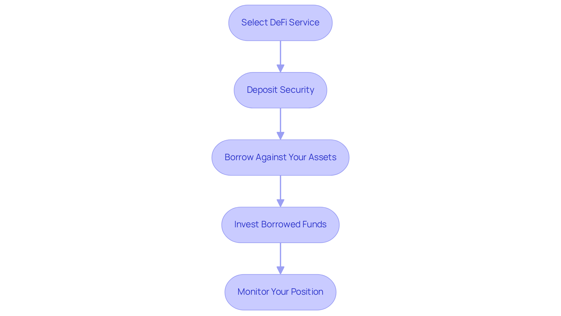 Each box represents a step in the process of leveraging collateral. Follow the arrows to see how to move from selecting a service to monitoring your investments.