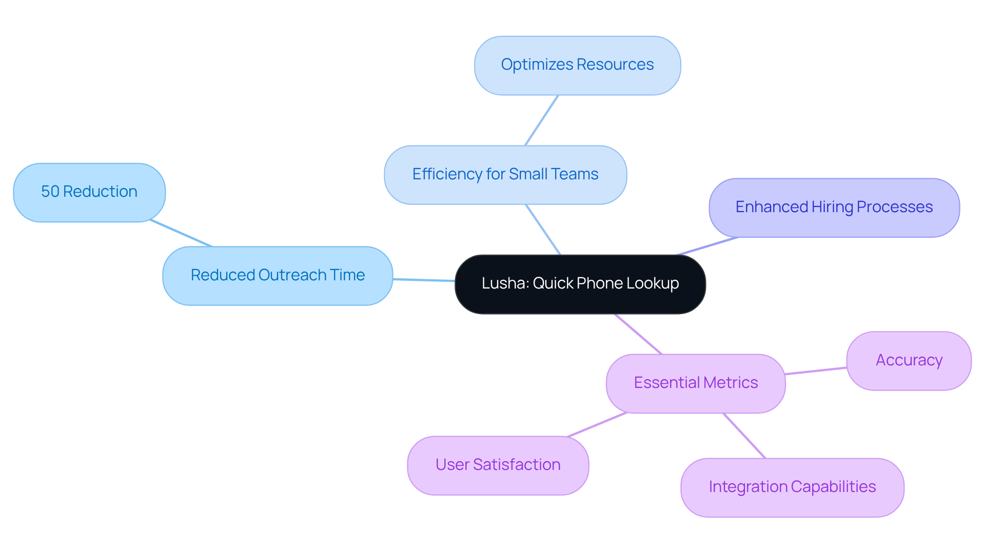 The central node represents Lusha's main feature, while branches show how it helps recruiters by reducing time and improving metrics. Each metric is a key factor in evaluating Lusha's effectiveness.