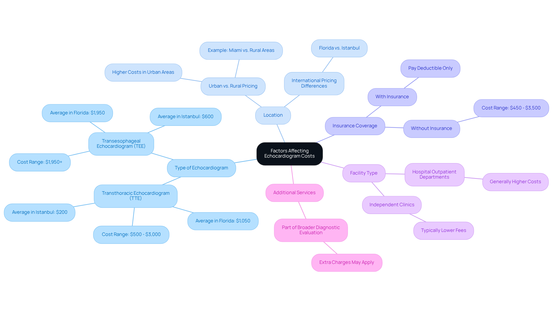 The central node represents the main topic, while the branches show different factors that can affect costs. Each sub-branch provides specific details or examples related to that factor, helping you understand how each one contributes to the overall pricing.