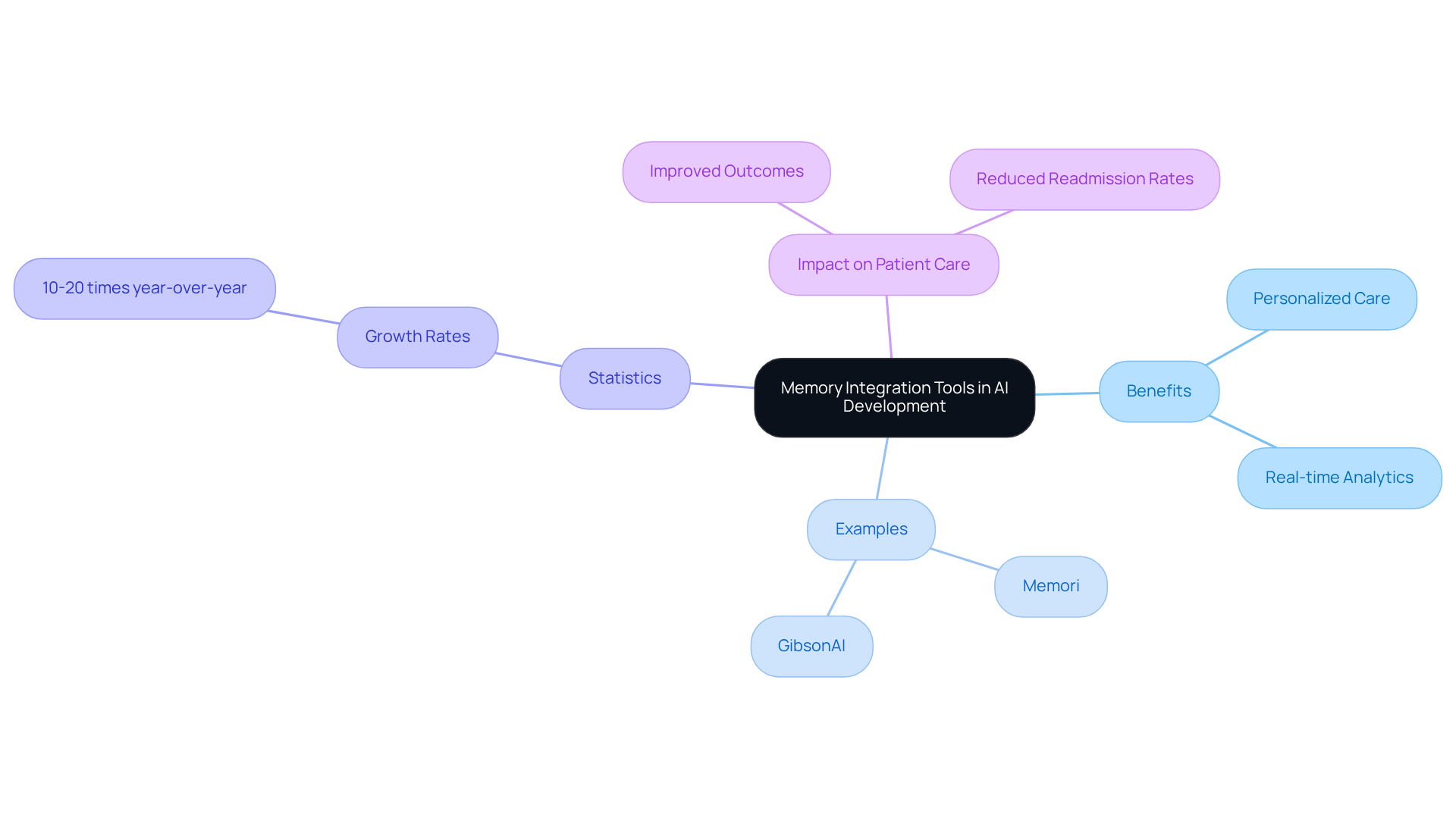 The central node represents the main topic, while branches show related areas of discussion. Each color-coded branch helps you see how different aspects of memory integration tools contribute to AI in healthcare.