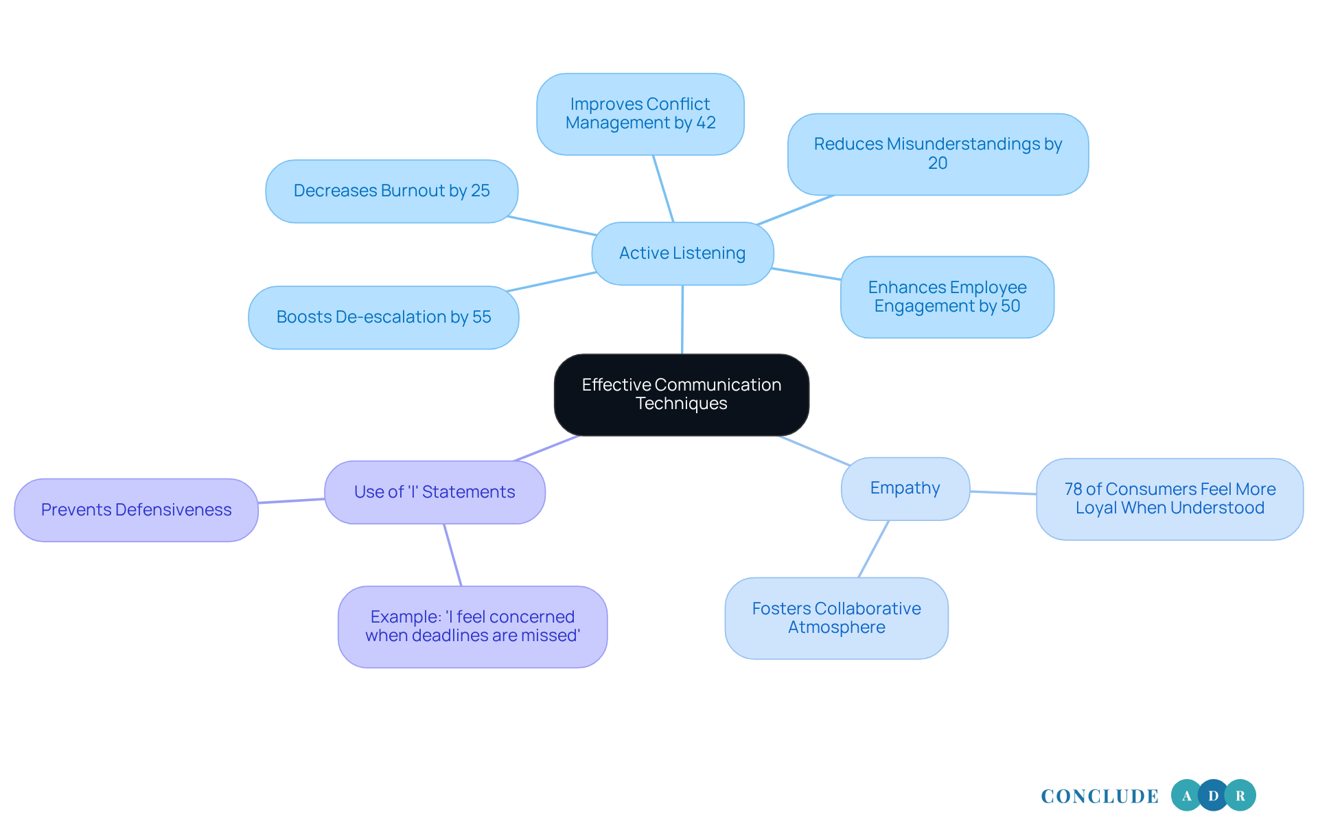 The central node represents the main theme of effective communication. Each branch shows a technique, and the sub-branches provide statistics and examples that illustrate the importance and impact of these techniques in fostering dialogue and understanding. The central node represents the main theme of effective communication. Each branch shows a technique, and the sub-branches provide statistics and examples that illustrate the importance and impact of these techniques in fostering dialogue and understanding.
