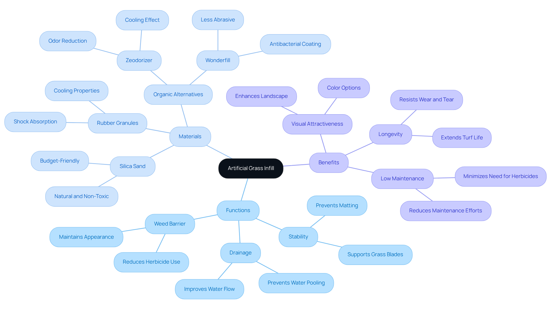 The center represents the main topic of artificial grass infill, while the branches show its functions, types of materials, and benefits. Each color-coded branch helps you quickly identify different aspects of infill and how they contribute to the overall performance of synthetic turf. The center represents the main topic of artificial grass infill, while the branches show its functions, types of materials, and benefits. Each color-coded branch helps you quickly identify different aspects of infill and how they contribute to the overall performance of synthetic turf.