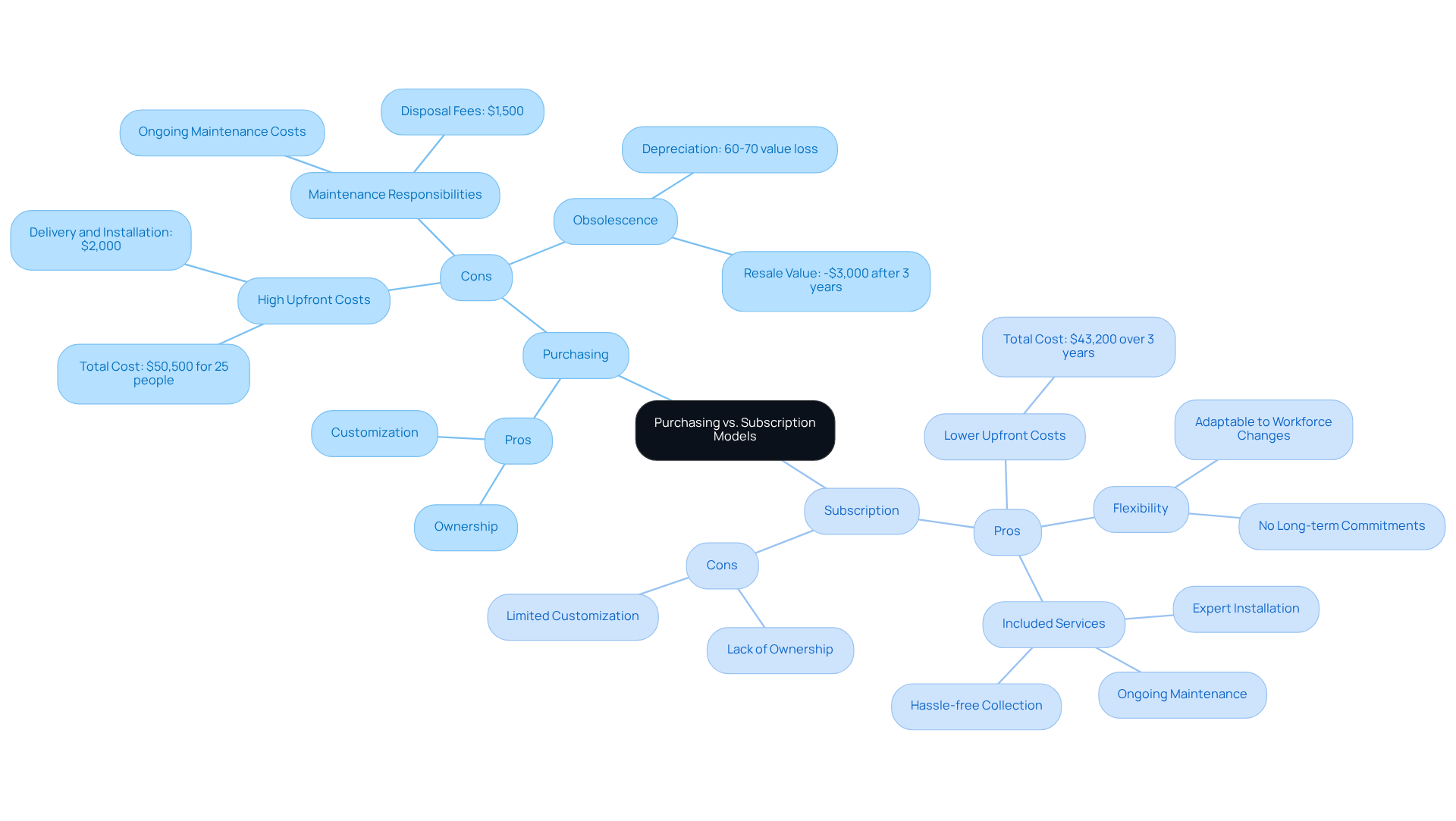 The central node represents the main topic, while the branches show the pros and cons of each model. Each color-coded section helps you quickly identify the advantages and disadvantages, making it easier to weigh your options.