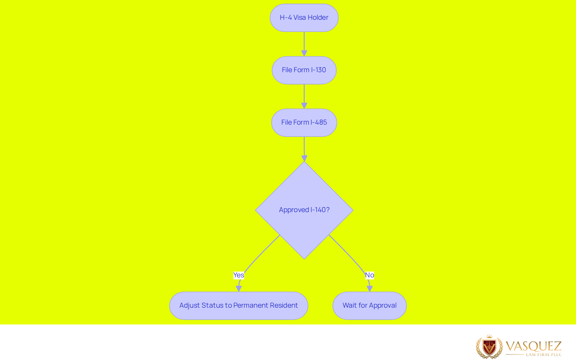 This flowchart shows the steps H-4 visa holders can take to become permanent residents. Start at the top and follow the arrows to see what forms to file and what decisions to make along the way.