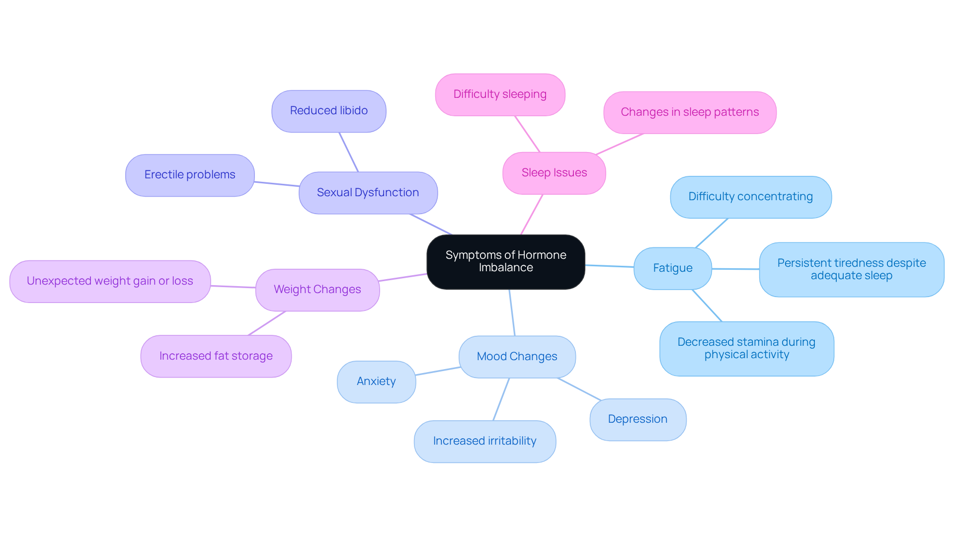 The center shows the main topic of hormone imbalance, and each branch represents a symptom. Follow the branches to see details about each symptom and how they relate to the overall issue.