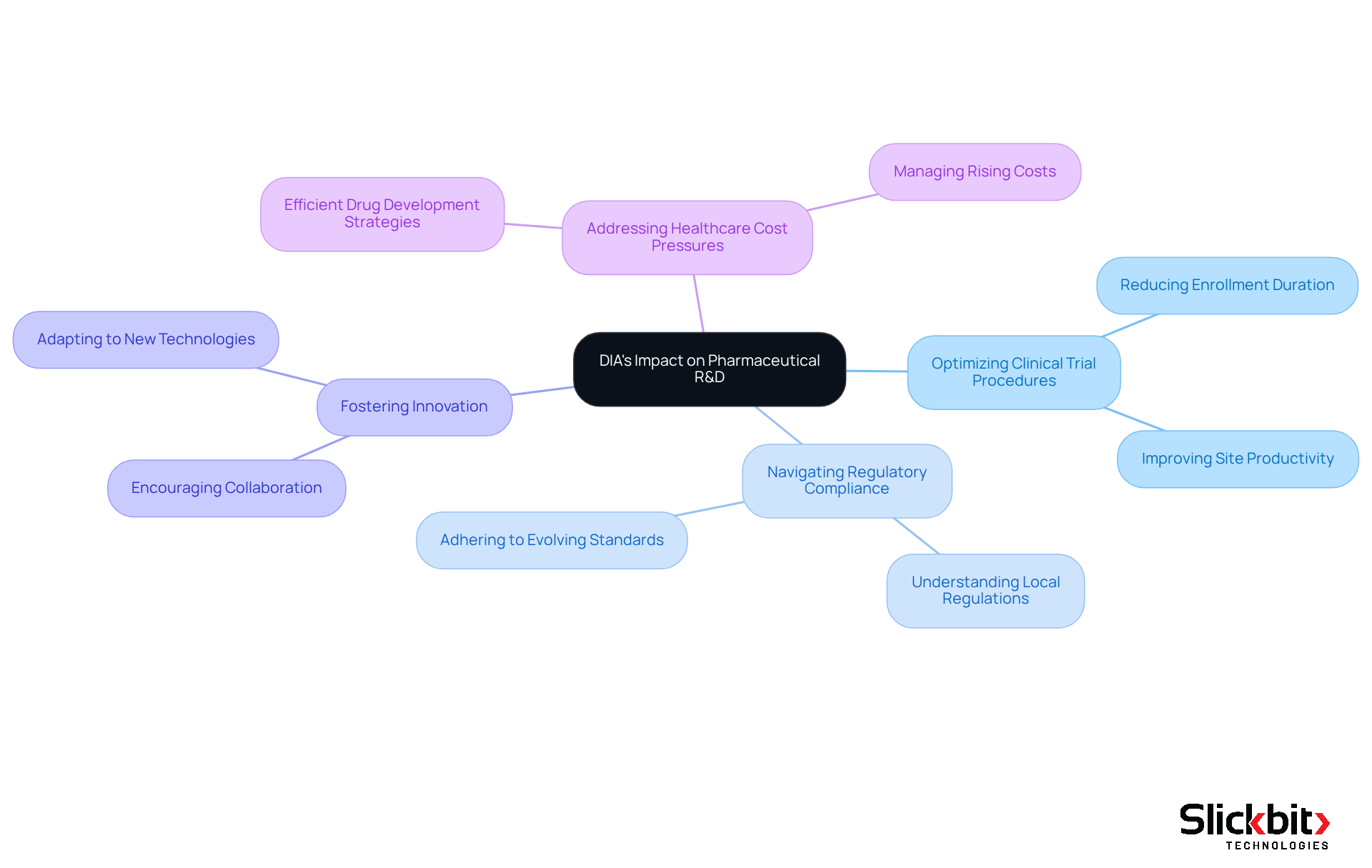 The central node shows DIA's overall impact, while branches illustrate key areas of influence. Explore each branch to understand how DIA contributes to improving drug development and regulatory navigation.