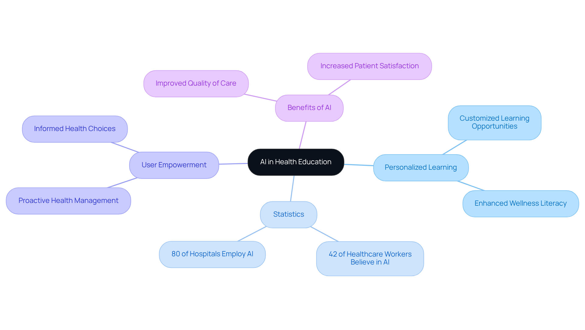 The central node represents AI in health education, with branches showing personalized learning, important statistics, and the benefits of AI technologies. Each branch explores how AI impacts our understanding and management of health.
