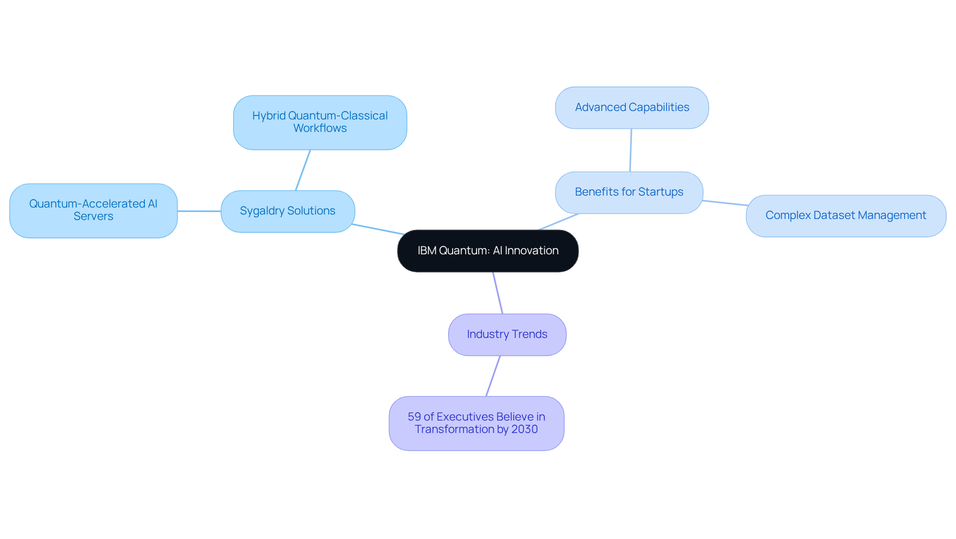 Start at the center with IBM Quantum's focus on AI innovation, then explore how Sygaldry's solutions support startups and the broader trends in the industry. Each branch represents a key aspect of the discussion.