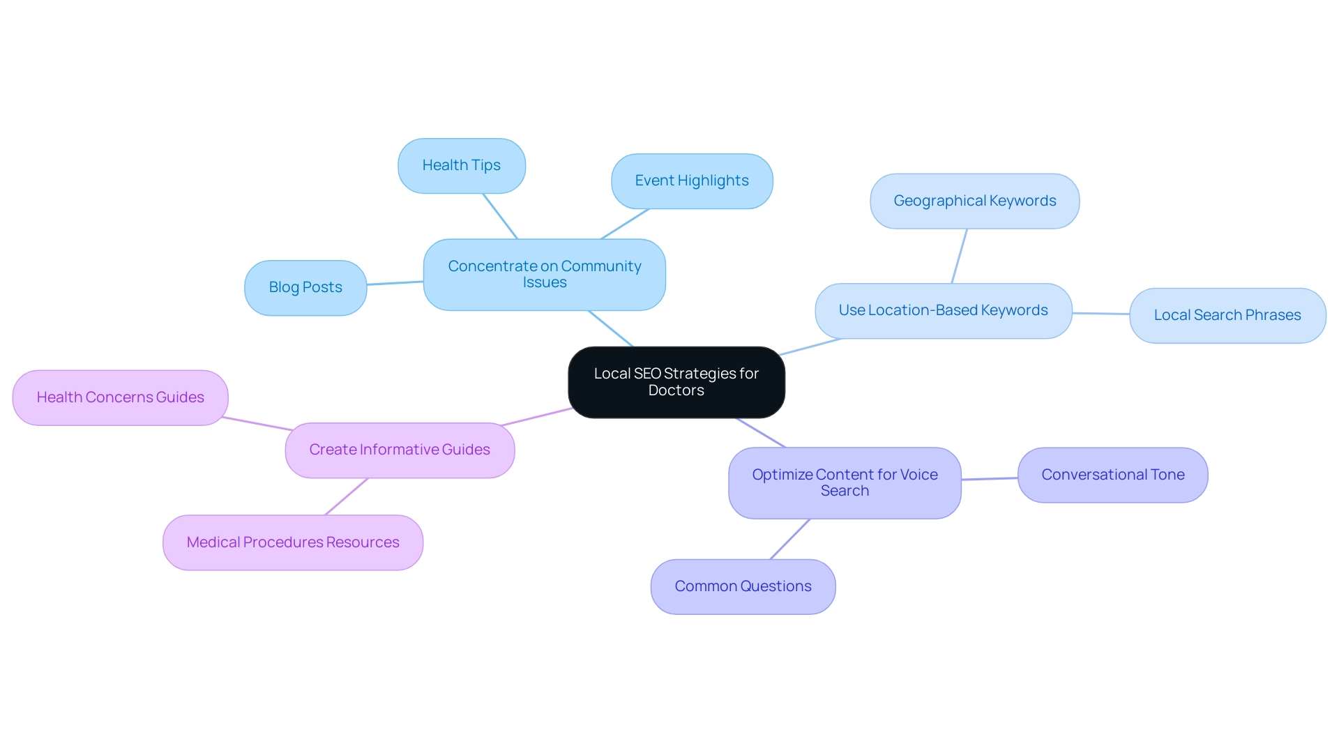 The central node represents the overall goal of local SEO, with branches detailing key strategies that healthcare providers can implement to connect with their community.