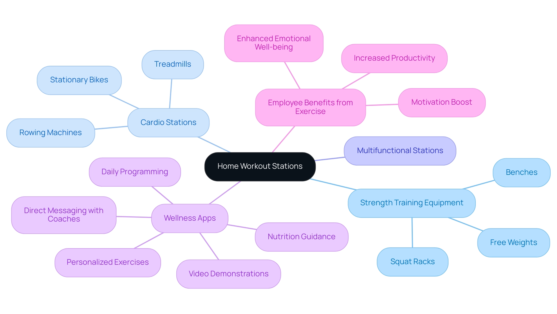 The central node represents the concept of home workout stations, with branches indicating the main types (Strength Training, Cardio, Multifunctional, etc.) and their specific equipment or benefits.