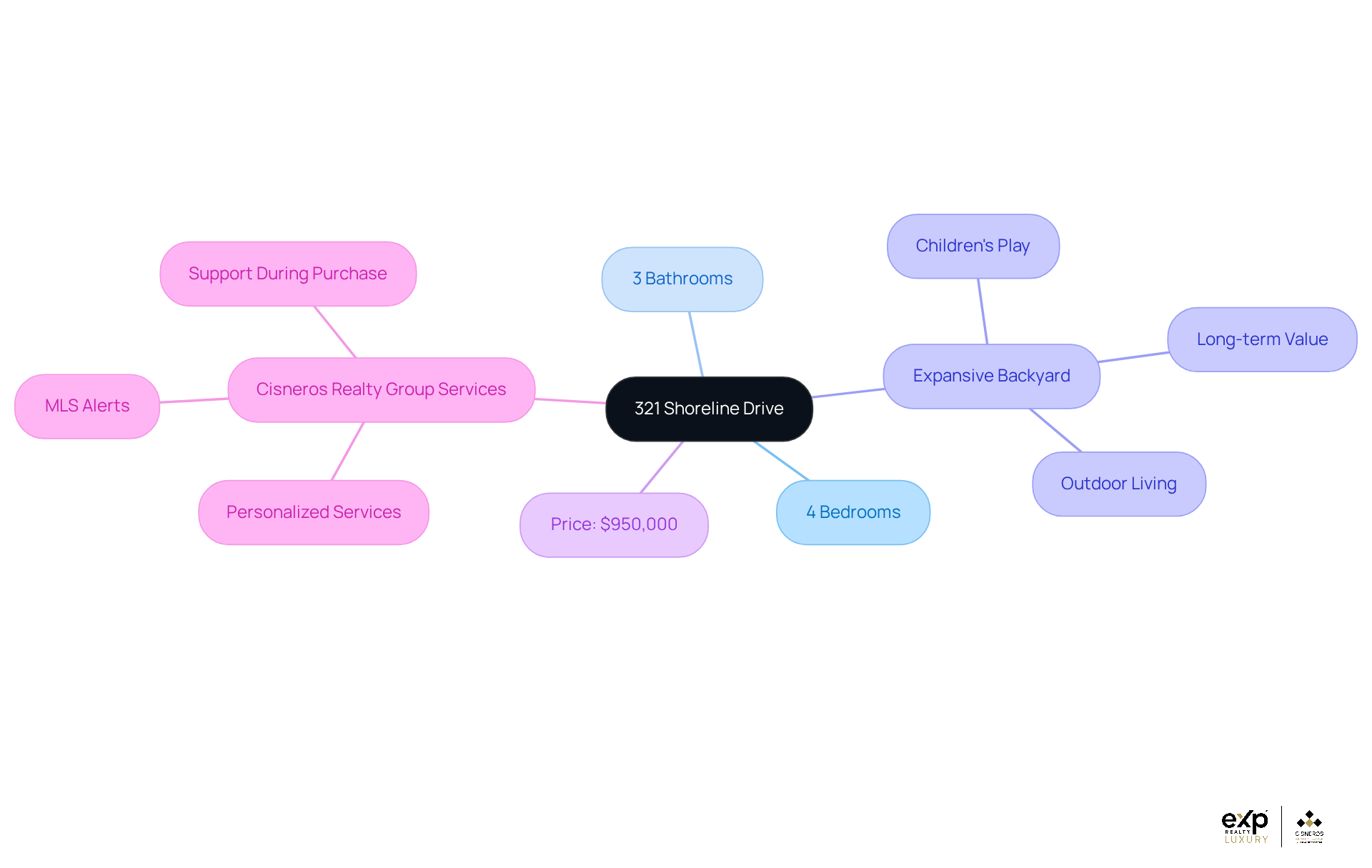 The central node represents the property, while branches show its key features and benefits. Each color-coded branch helps you see how different aspects contribute to making this home ideal for families.