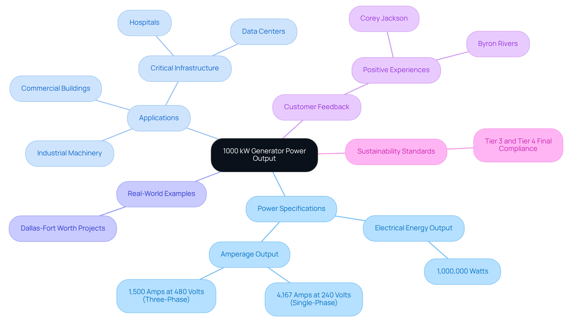 This mindmap illustrates the key aspects of a 1000 kW generator. Start at the center with the generator's power output, then explore its specifications, applications, real-world examples, customer feedback, and sustainability standards. Each branch represents a different area of focus, helping you see how they all connect to the main topic. This mindmap illustrates the key aspects of a 1000 kW generator. Start at the center with the generator's power output, then explore its specifications, applications, real-world examples, customer feedback, and sustainability standards. Each branch represents a different area of focus, helping you see how they all connect to the main topic.