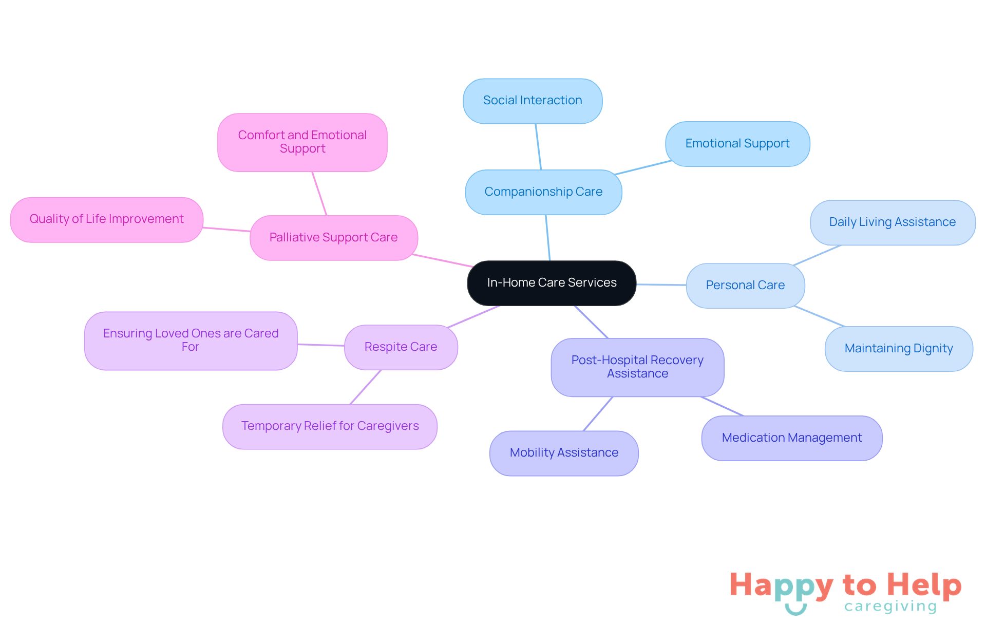 The central node represents the overall theme of in-home care services, while each branch highlights a specific type of service. The sub-branches provide additional details about what each service entails, helping you understand the options available.