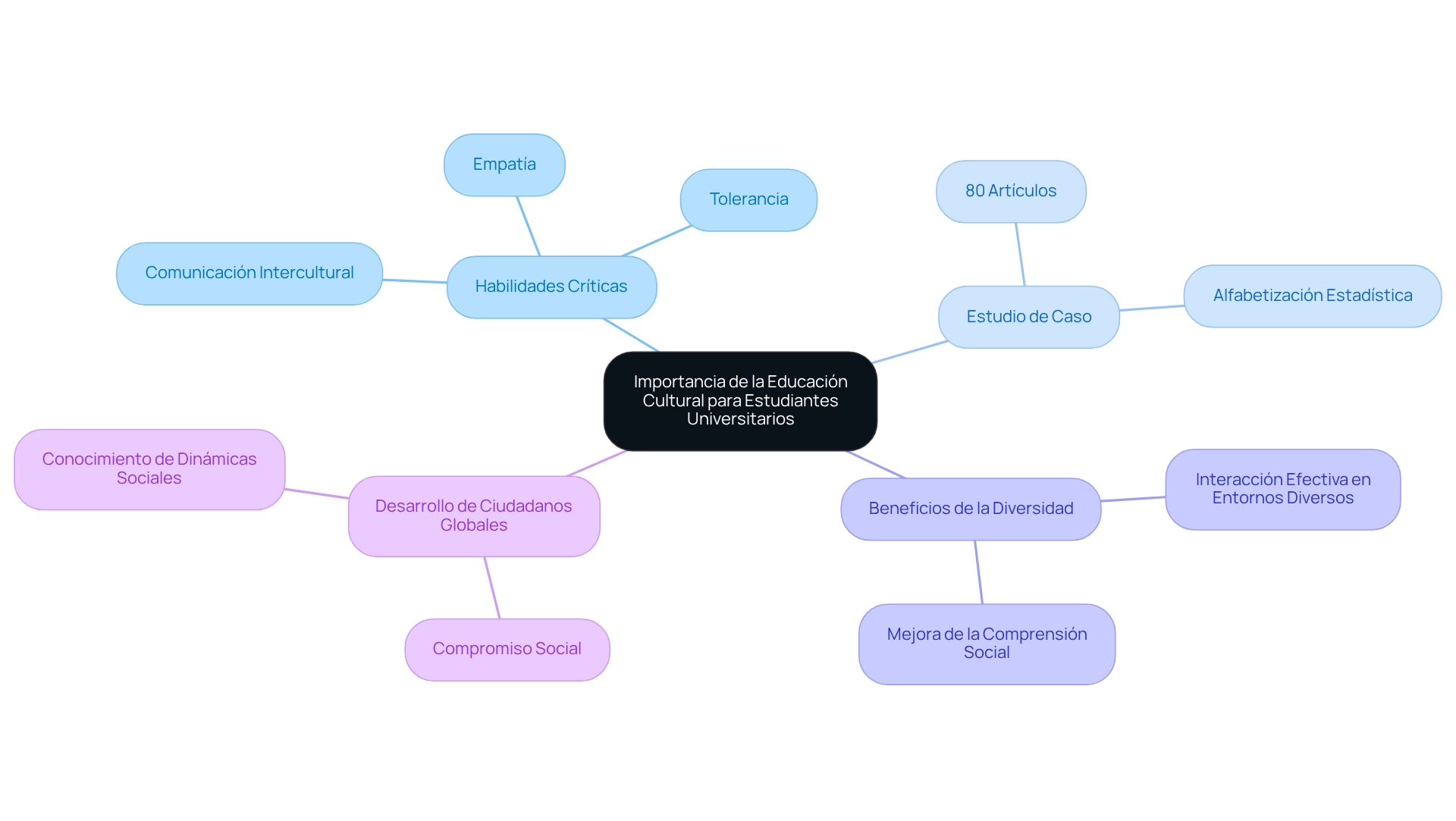 El nodo central representa el tema general, las ramas principales indican áreas clave, y las sub-ramas detallan conceptos específicos relacionados con la educación cultural.