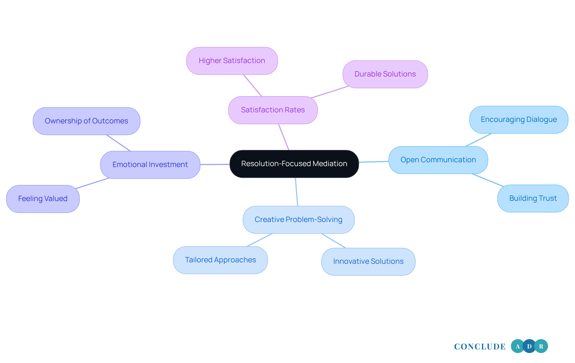 Start at the center with the main idea of resolution-focused mediation, then explore the branches that show how communication, problem-solving, and emotional investment contribute to successful outcomes. Start at the center with the main idea of resolution-focused mediation, then explore the branches that show how communication, problem-solving, and emotional investment contribute to successful outcomes.