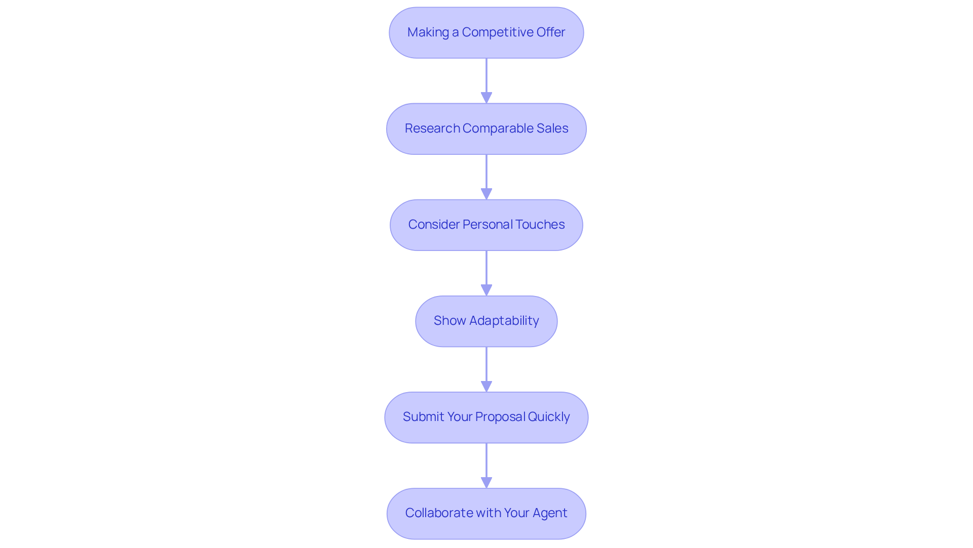 This flowchart guides you through the process of making a competitive offer on a home. Each box represents a key step you should take, from researching sales to collaborating with your agent. Follow the arrows to see the order in which to approach these steps for the best chance of success.