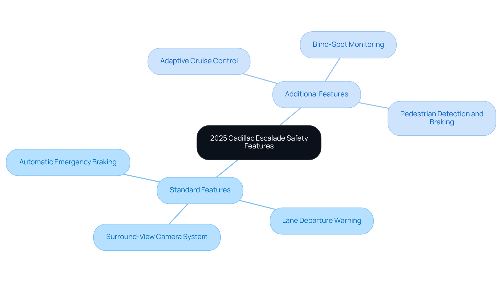 This mindmap shows the safety features of the Cadillac Escalade. The central node is the vehicle itself, and the branches represent different categories of features. Each feature listed helps ensure the safety of occupants, making it easier for families to navigate busy roads.