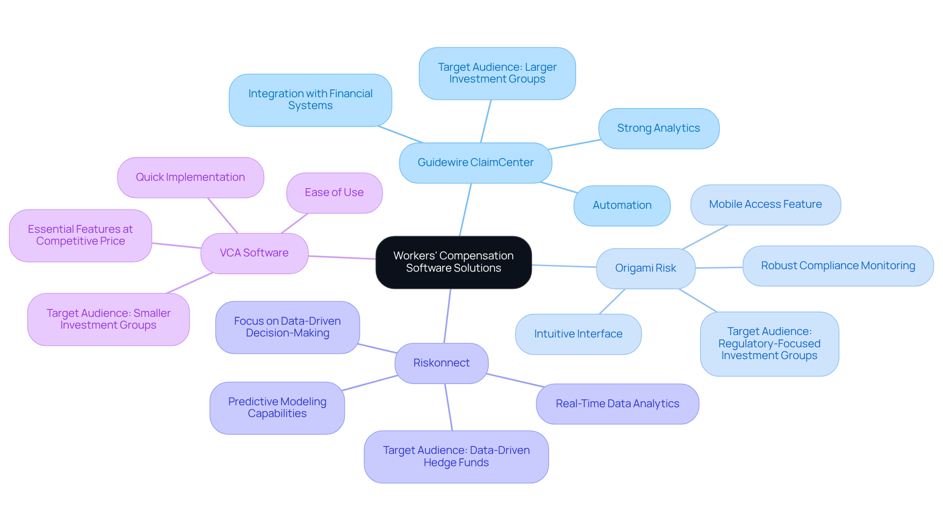 This mindmap shows different software solutions for managing workers' compensation claims. Each branch represents a software option, and the sub-branches highlight its key features and who it's best suited for. Follow the branches to see how each solution stands out! This mindmap shows different software solutions for managing workers' compensation claims. Each branch represents a software option, and the sub-branches highlight its key features and who it's best suited for. Follow the branches to see how each solution stands out!