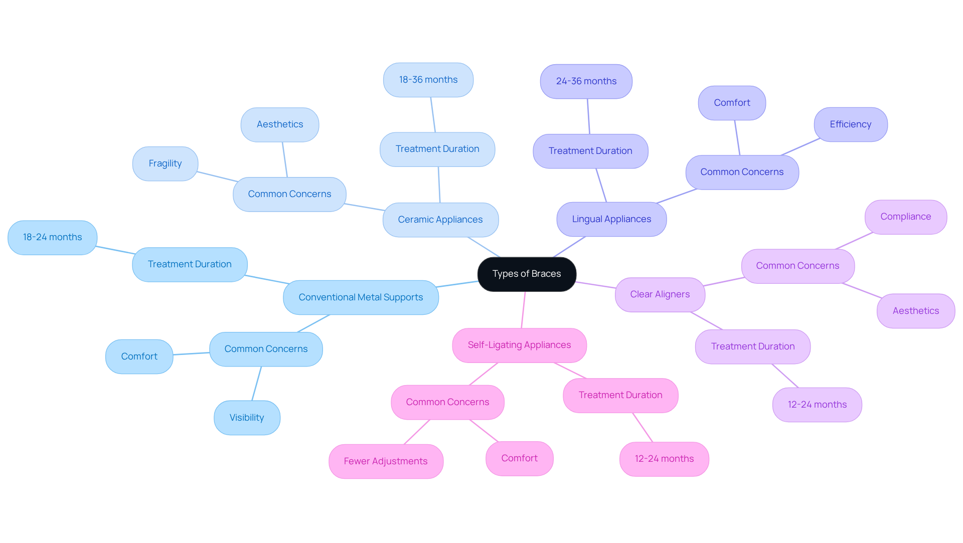 This mindmap starts with the main topic of braces types in the center. Each branch represents a different type of braces, and the sub-branches show how long they typically need to be worn. This helps you see all your options at a glance!