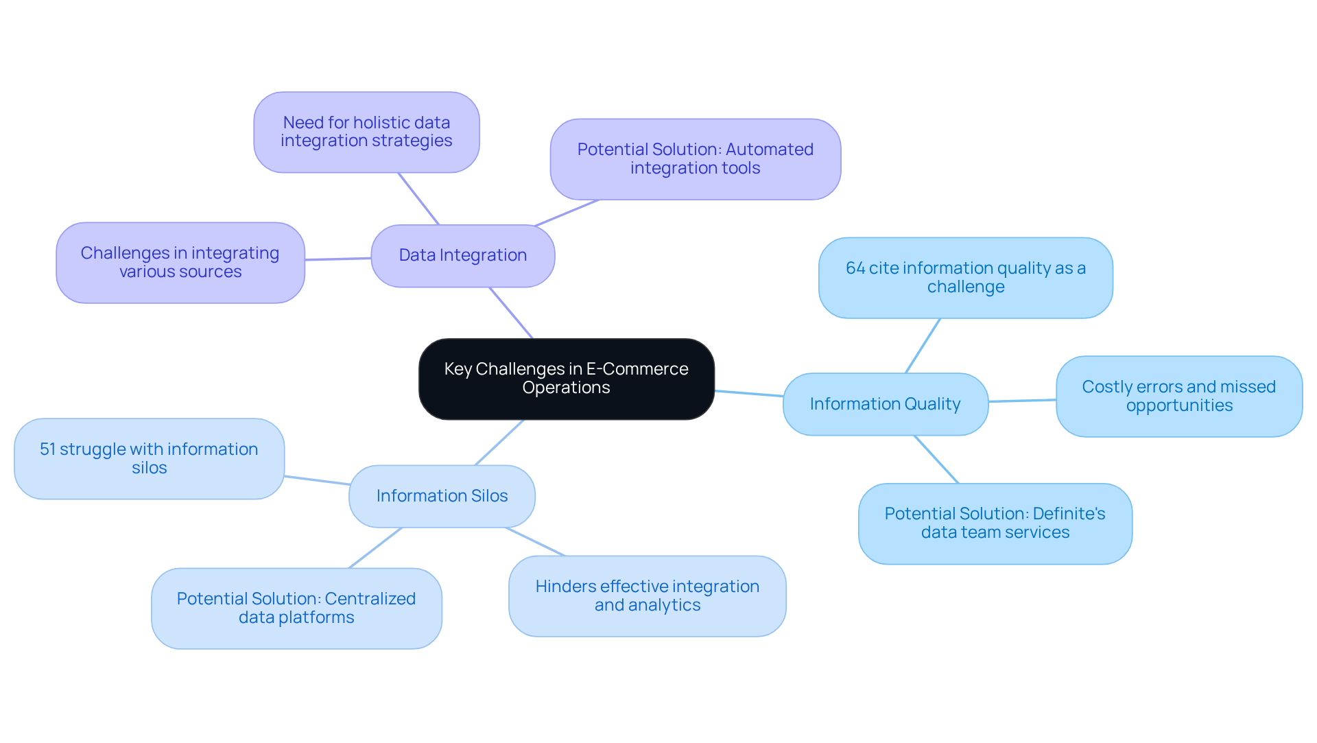The central node represents the main theme of challenges in e-commerce. Each branch highlights a specific challenge, with further details and statistics branching out, showing how these issues can be addressed.