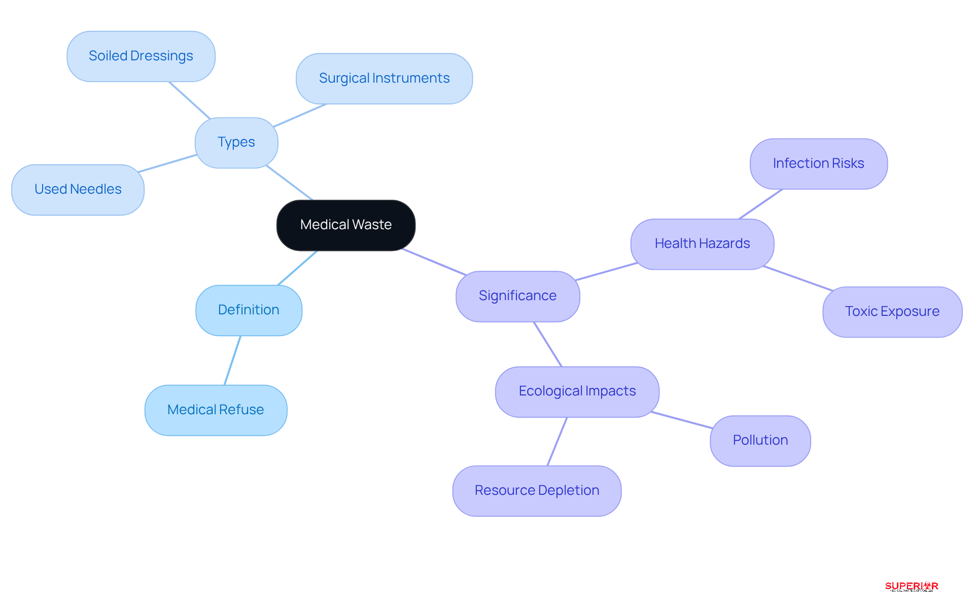 The center shows what medical waste is, and the branches explain its types and why it's important to manage it properly. Each color represents a different aspect of medical waste. The center shows what medical waste is, and the branches explain its types and why it's important to manage it properly. Each color represents a different aspect of medical waste.