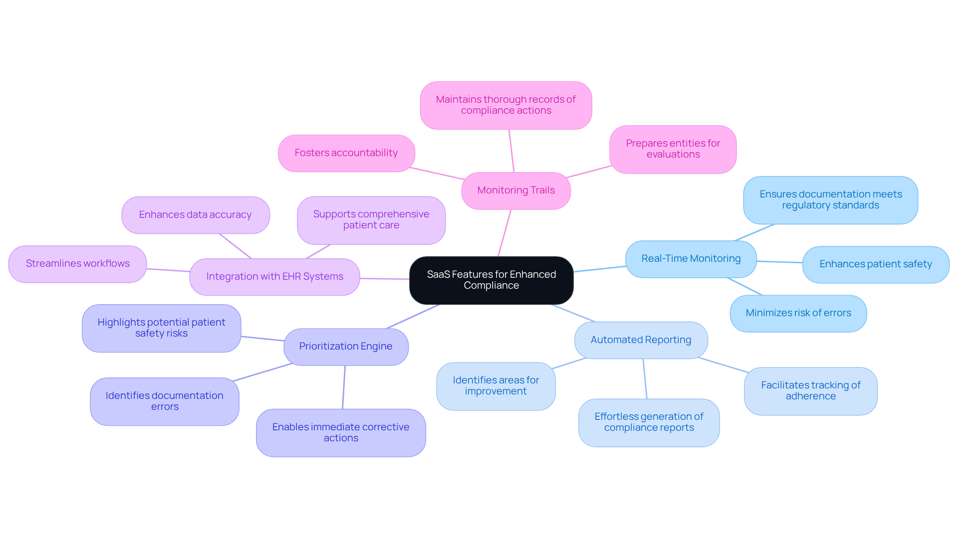 The central node represents the main topic, while the branches show key features of SaaS solutions that help improve compliance. Each feature is connected to the central theme, illustrating how they work together to enhance audit readiness.