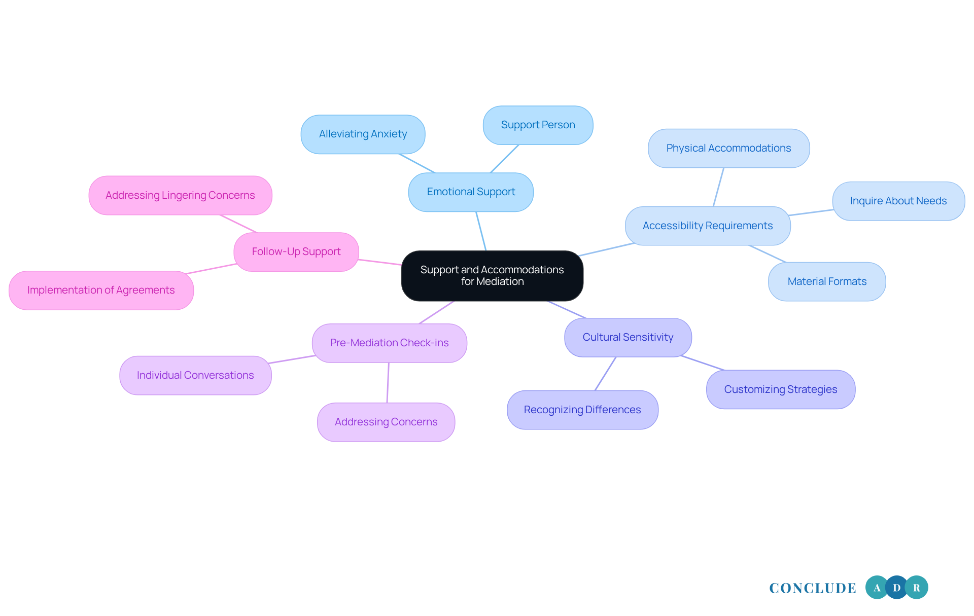 The central node represents the main theme, while each branch highlights a specific type of support. Sub-branches provide additional details or examples to enhance understanding.