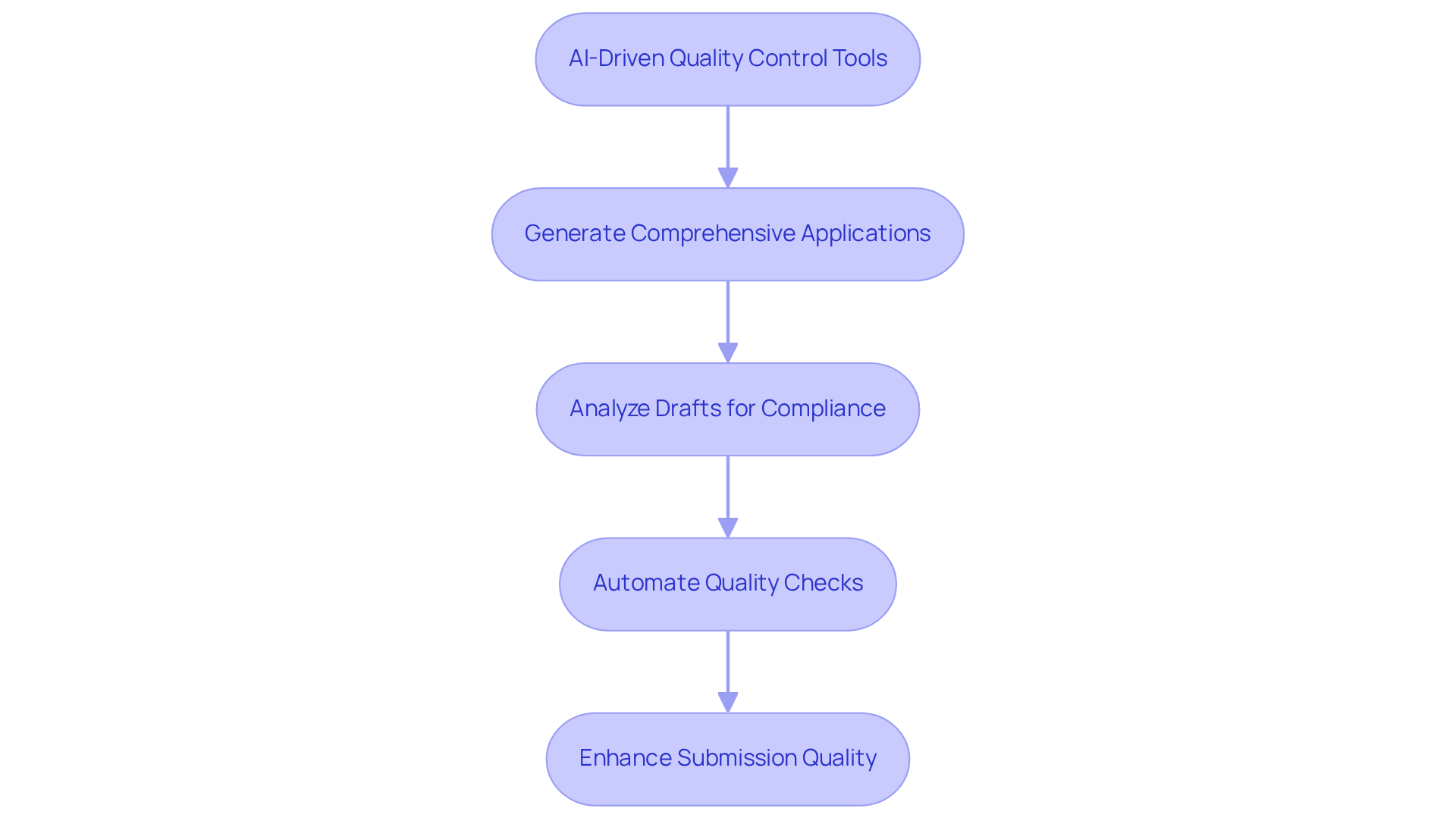 Each box represents a step in the process of using AI tools for patent drafting. Follow the arrows to see how each step leads to the next, ultimately improving the quality and consistency of submissions.