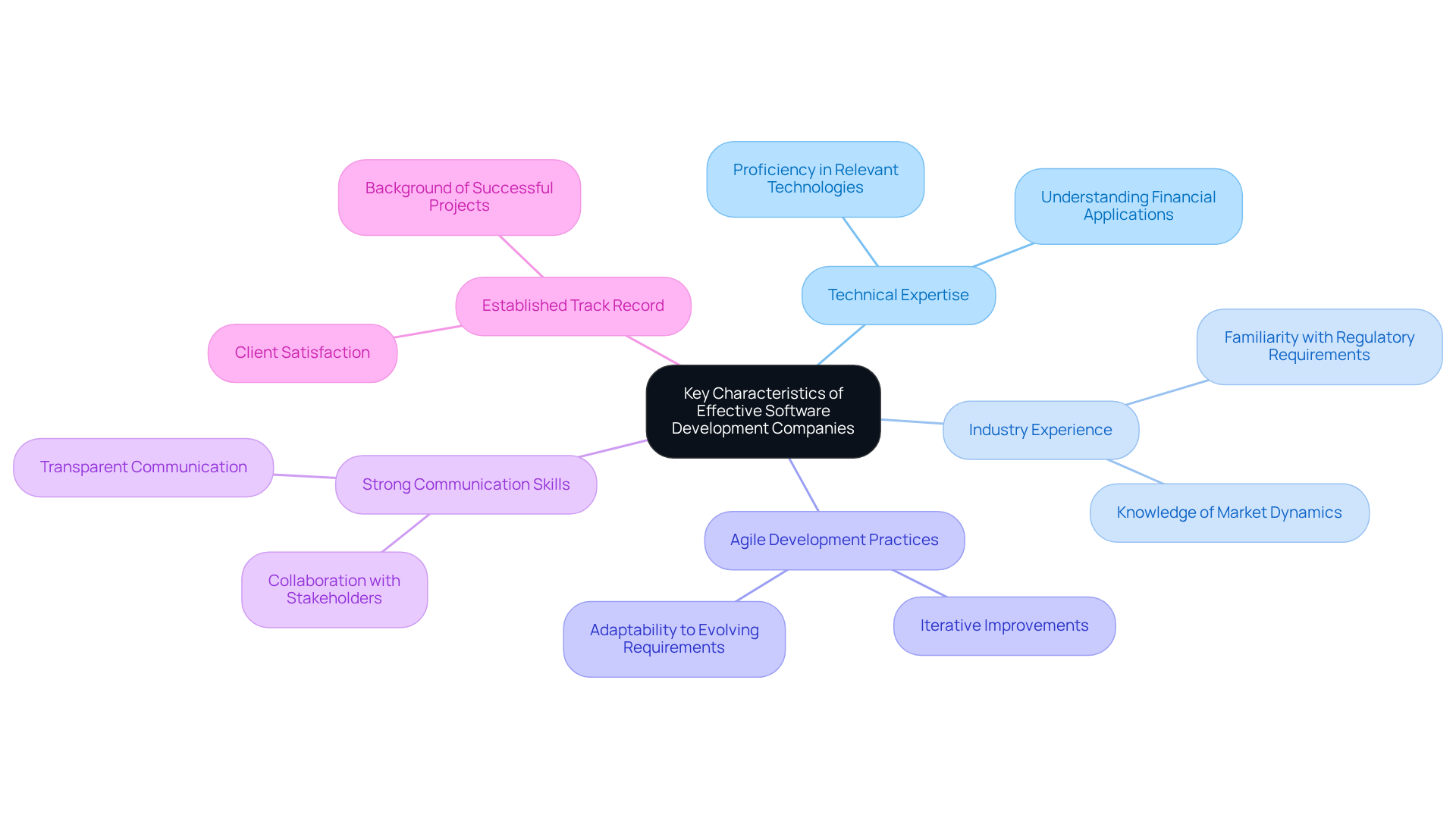 The central node represents the main topic, while each branch highlights a key characteristic. Follow the branches to understand what makes a software development company effective for hedge funds. The central node represents the main topic, while each branch highlights a key characteristic. Follow the branches to understand what makes a software development company effective for hedge funds.