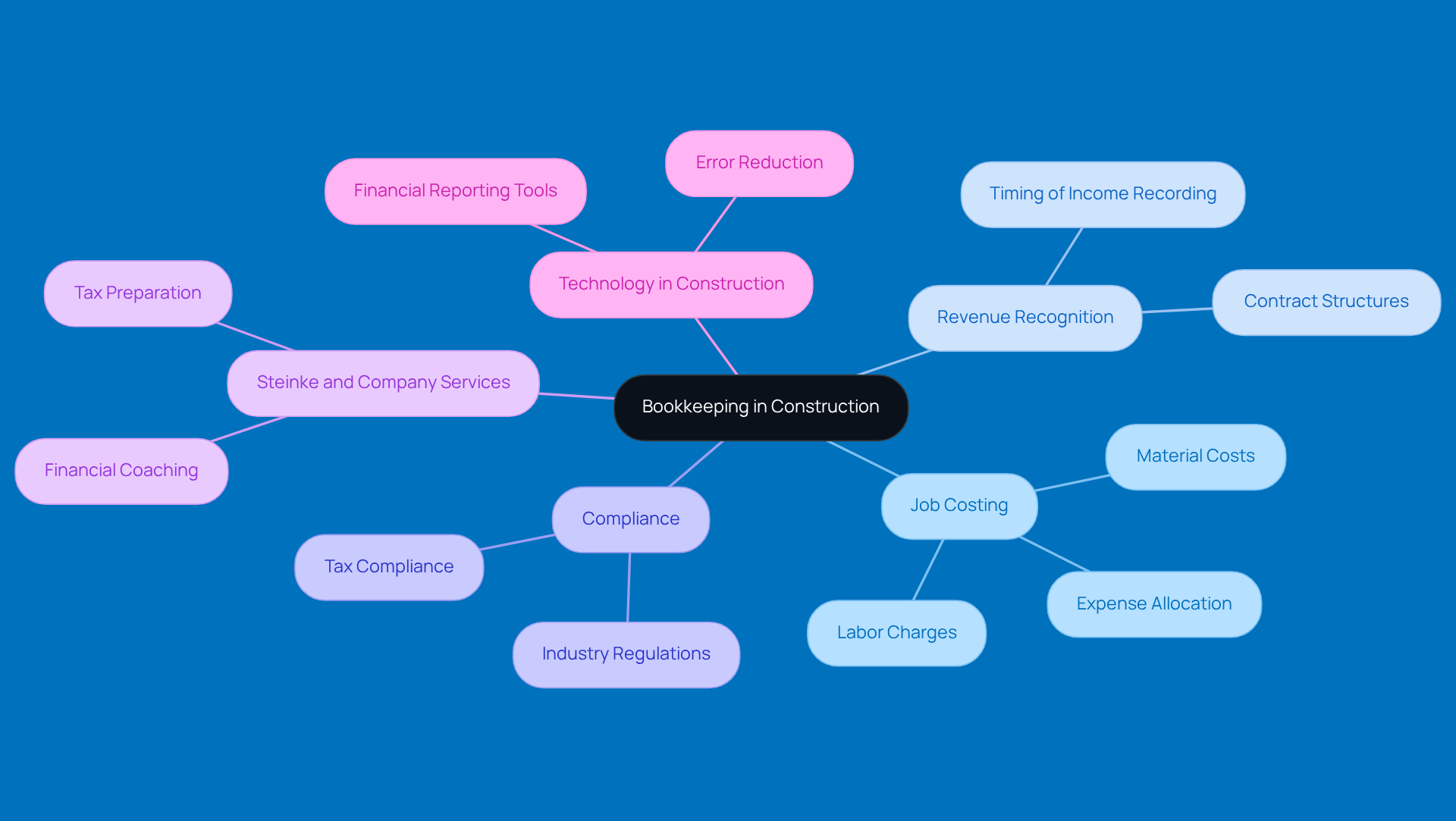 The center represents the main topic of bookkeeping, with branches showing key areas of focus. Each sub-branch provides more detail on specific aspects, helping you see how everything fits together. The center represents the main topic of bookkeeping, with branches showing key areas of focus. Each sub-branch provides more detail on specific aspects, helping you see how everything fits together.