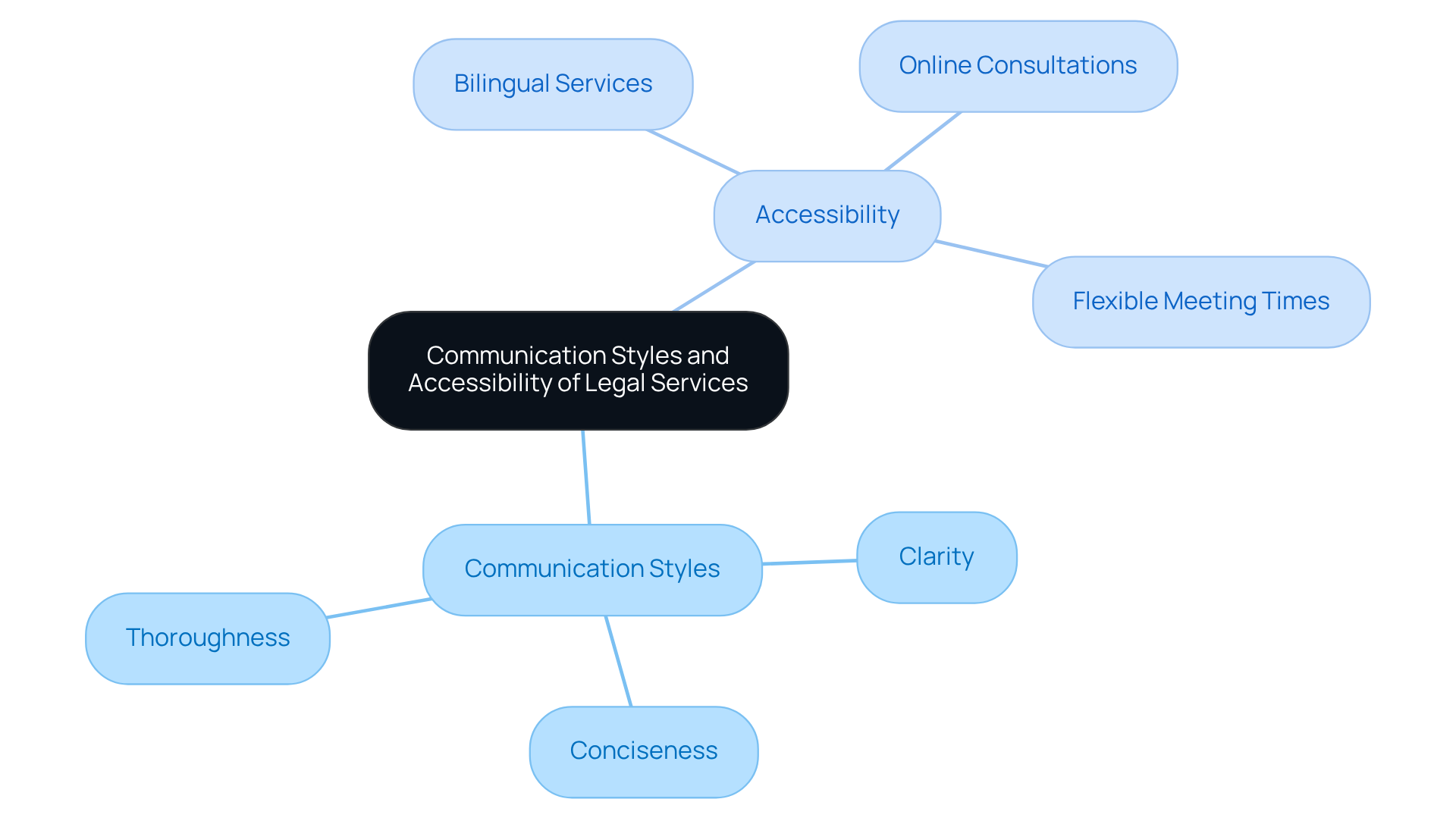 This mindmap illustrates how effective communication and accessibility are crucial in legal services. Each branch represents a key aspect, helping you see how they connect and contribute to a better client experience.