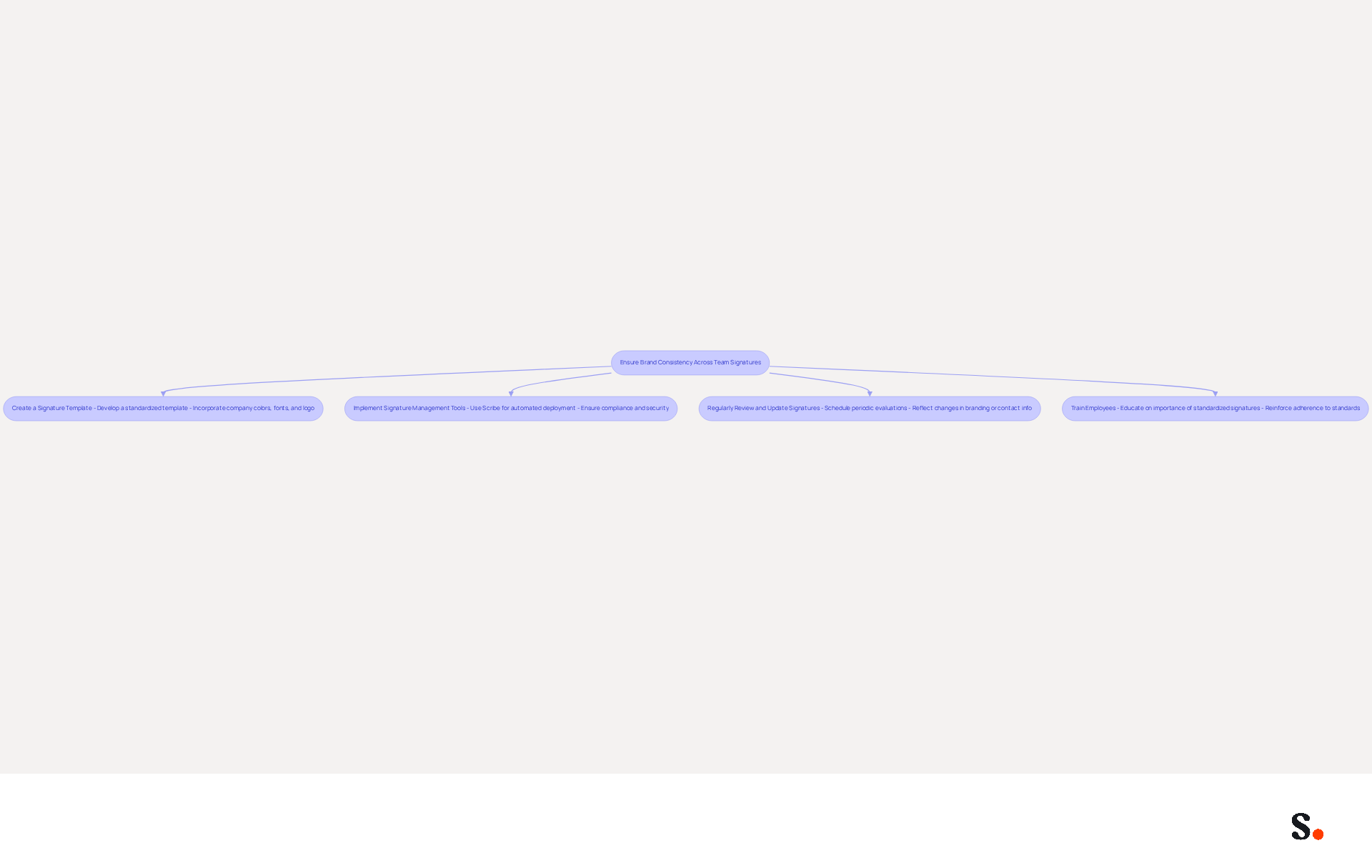 This flowchart outlines the steps to ensure your email signatures reflect your brand consistently. Start at the top and follow the arrows to see each action you should take to maintain brand integrity in your communications.