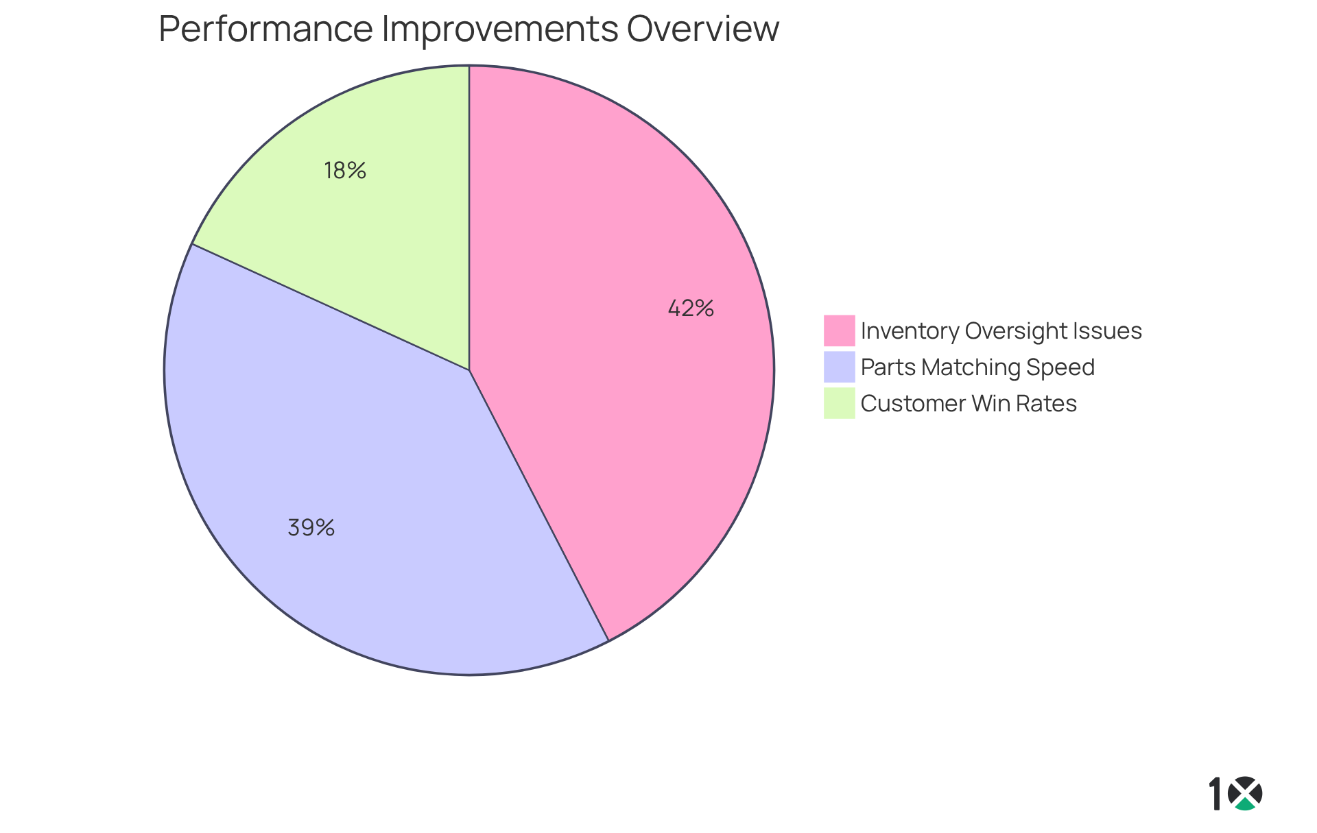 Each segment of the pie shows important performance improvements and challenges. A larger segment means more suppliers reported that experience, helping us understand where Infor CloudSuite makes a significant impact.