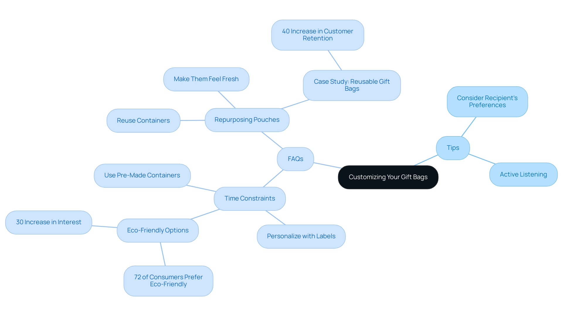 The central node represents the main topic, with branches denoting tips (in blue) and FAQs (in green) related to gift bag customization.